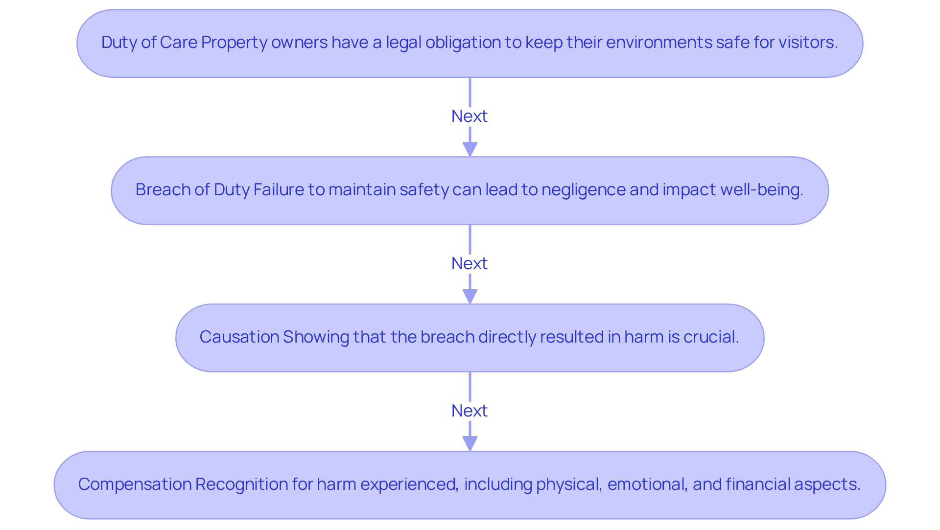 Each box represents a crucial step in understanding premises liability claims. Follow the arrows to see how each element leads to the next, ultimately guiding you toward the compensation you deserve.
