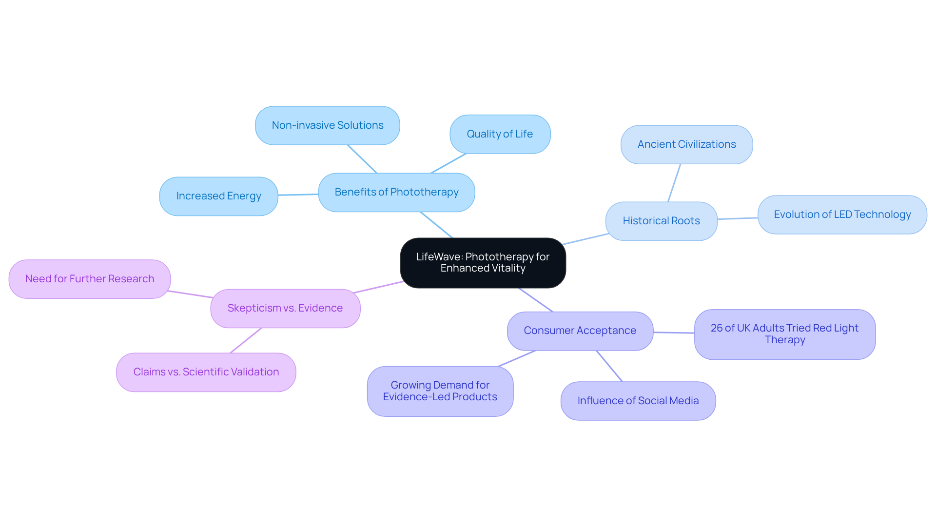 The central node represents LifeWave's focus on phototherapy. Each branch explores different aspects of this innovative health approach, showing how they connect to the main idea. Follow the branches to understand the benefits, history, and consumer perspectives on phototherapy.