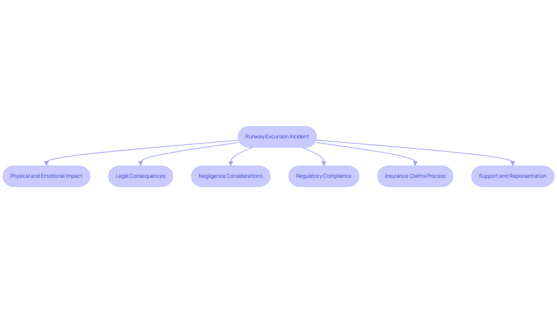 This flowchart illustrates the steps victims of runway excursions may face. Start at the top with the incident, then follow the arrows to see the various legal considerations and actions they can take. Each box highlights a key area of concern, helping to clarify the complex landscape of legal responsibilities and support available. This flowchart illustrates the steps victims of runway excursions may face. Start at the top with the incident, then follow the arrows to see the various legal considerations and actions they can take. Each box highlights a key area of concern, helping to clarify the complex landscape of legal responsibilities and support available.