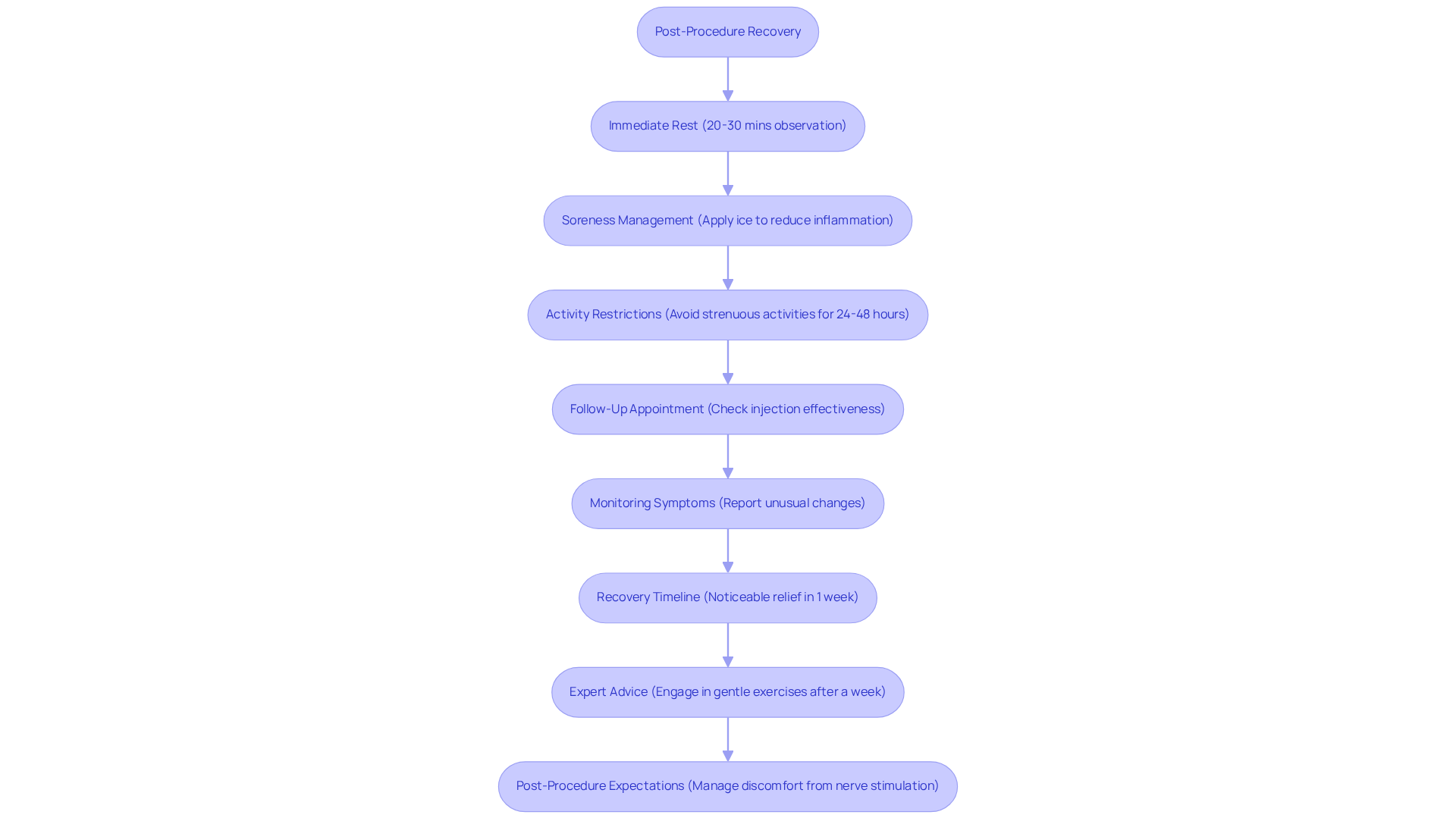 This flowchart guides you through the recovery process after a joint facet injection. Each box represents a step you should take, from resting immediately after the procedure to monitoring your symptoms and following up with your doctor. Follow the arrows to see how each step connects to the next for a smoother recovery. This flowchart guides you through the recovery process after a joint facet injection. Each box represents a step you should take, from resting immediately after the procedure to monitoring your symptoms and following up with your doctor. Follow the arrows to see how each step connects to the next for a smoother recovery.