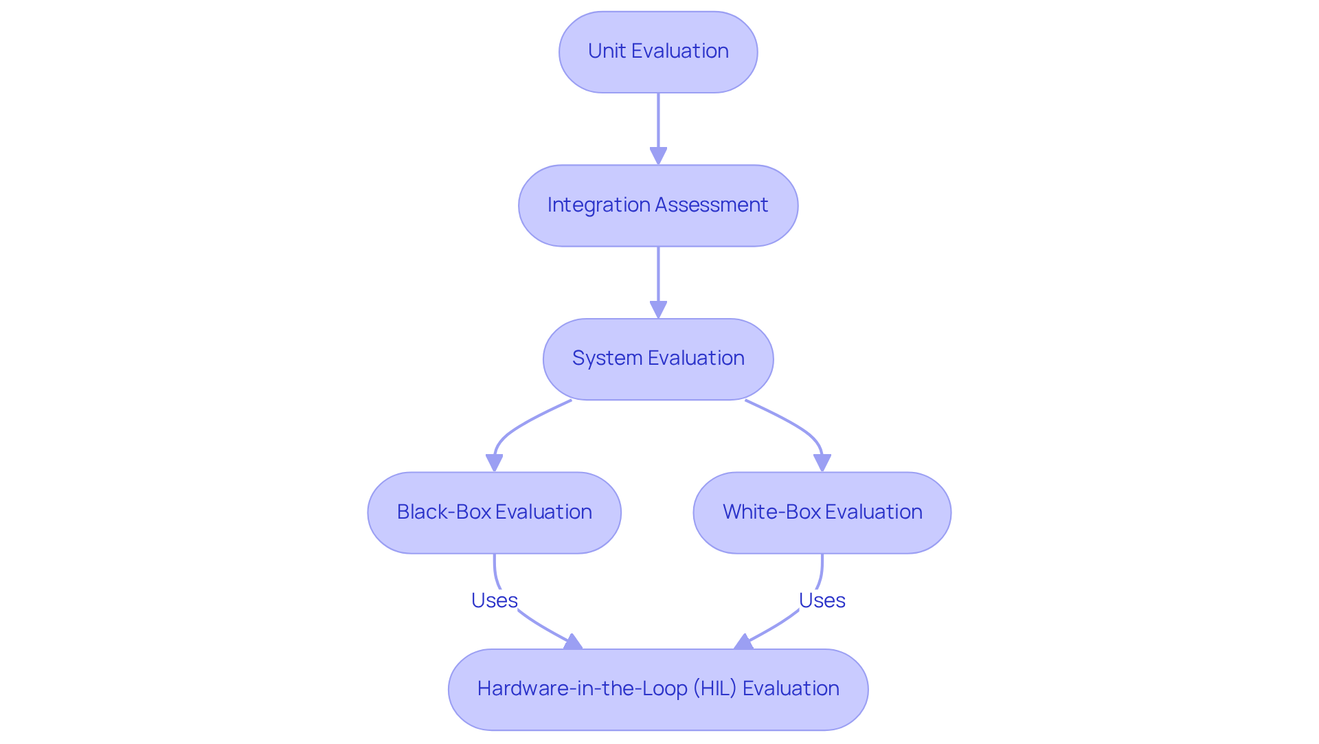 This flowchart outlines the steps in evaluating embedded software. Each box represents a stage in the testing process, and the arrows show how each step leads to the next. The side note highlights the specific HIL evaluation method used in conjunction with the main evaluations. This flowchart outlines the steps in evaluating embedded software. Each box represents a stage in the testing process, and the arrows show how each step leads to the next. The side note highlights the specific HIL evaluation method used in conjunction with the main evaluations.