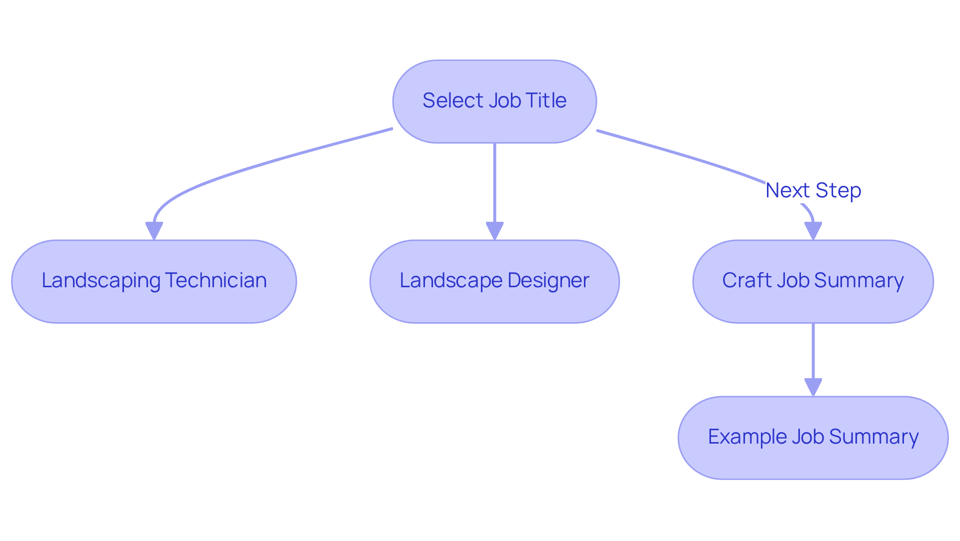 This flowchart shows you how to define a job title and write a summary. Start at the top by picking a title that fits the role, then follow the arrow down to write a summary that highlights what the job entails and its significance.