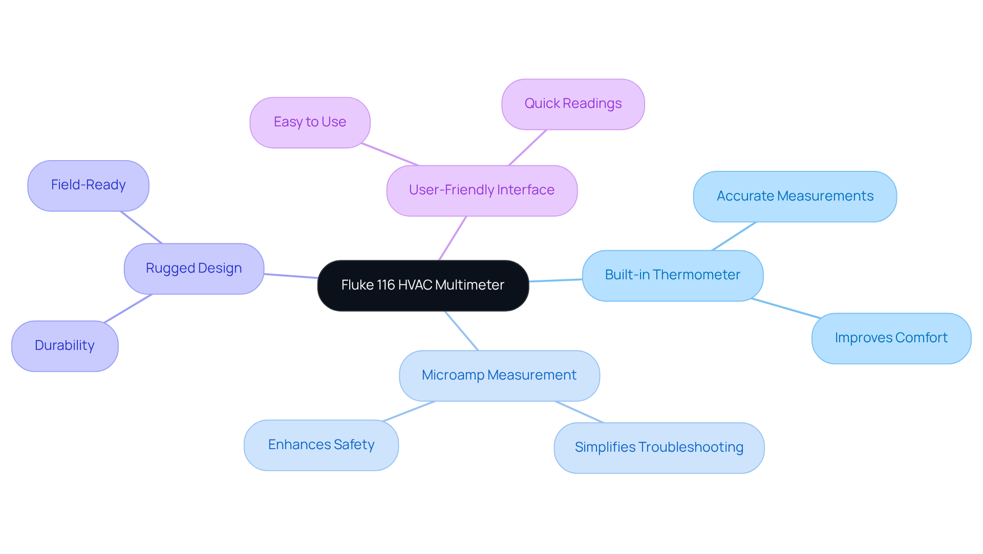 The center represents the multimeter, while the branches illustrate its key features and their corresponding benefits. Follow the branches to understand how this tool can improve HVAC work.