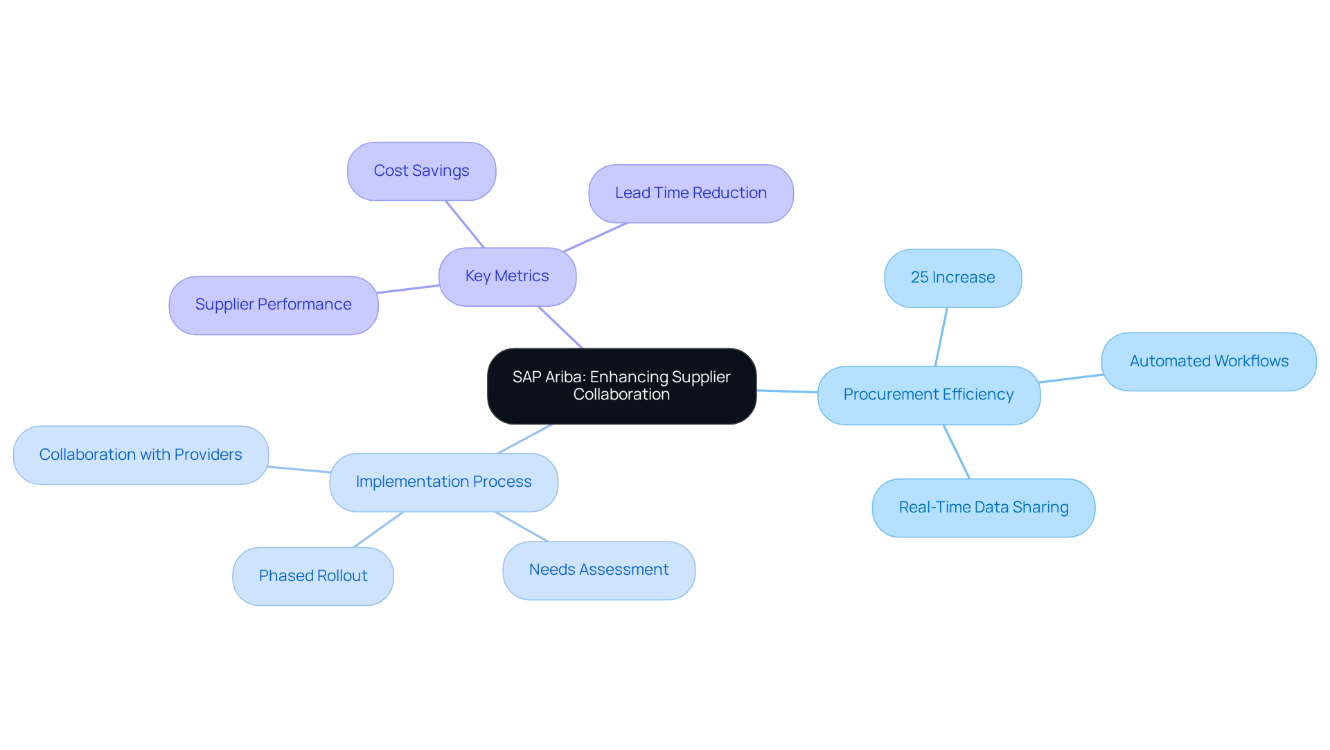 The central node represents the main topic, while branches show the benefits, implementation steps, and metrics to evaluate success. Follow the branches to understand how SAP Ariba improves supplier collaboration.