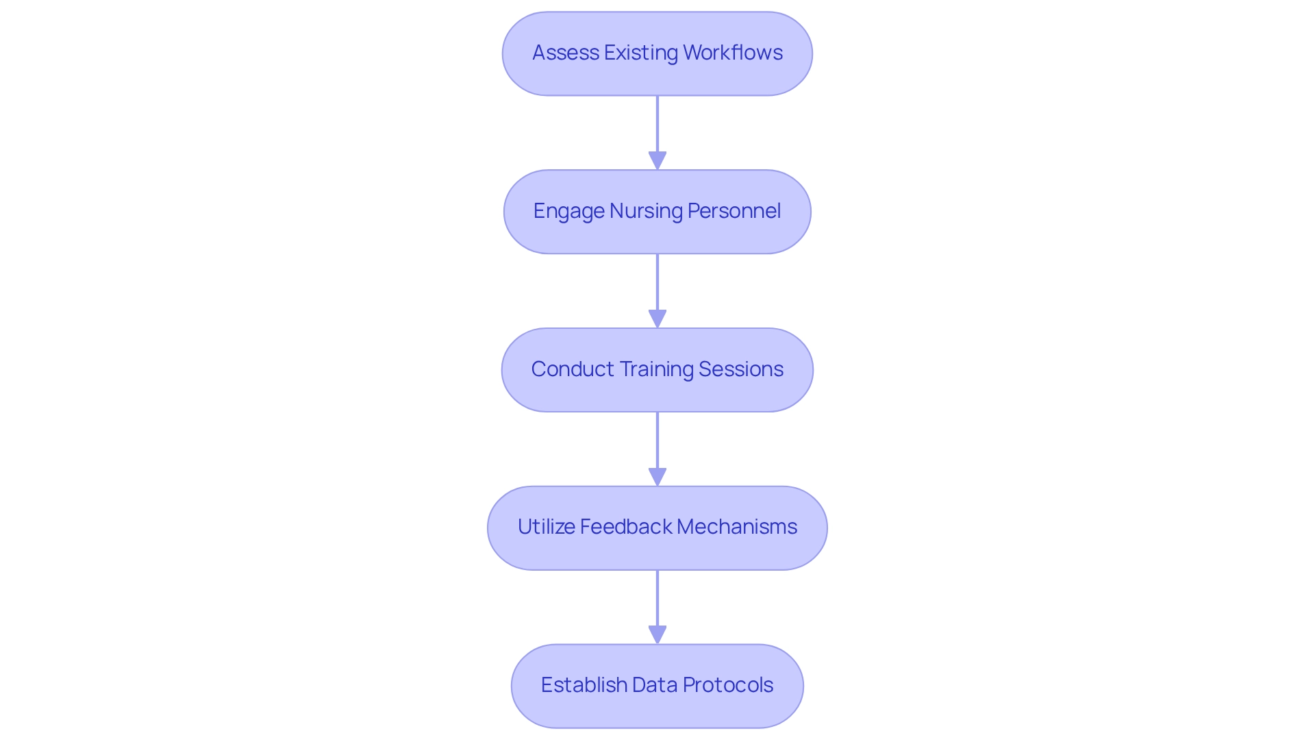 Each box represents a step in the integration process, with colors indicating different types of actions: Assessment (blue), Engagement (green), Training (yellow), Feedback (orange), and Protocols (purple).