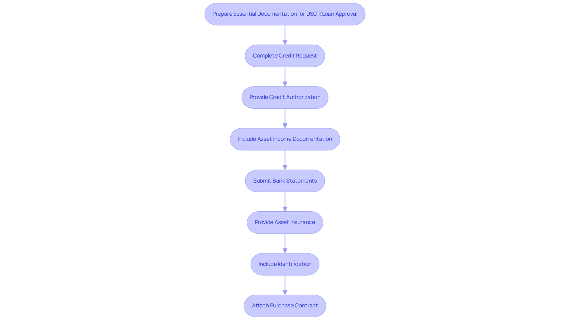 Each box represents a step in the documentation process. Follow the arrows to see the order in which you should prepare each document for a smooth loan application.