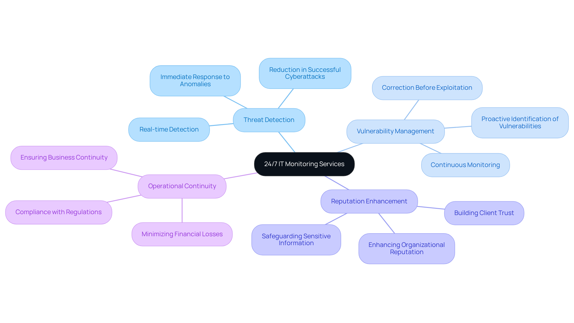 The central node represents the main idea of IT monitoring services, while the branches highlight the critical benefits and strategies associated with maintaining a robust security posture. The central node represents the main idea of IT monitoring services, while the branches highlight the critical benefits and strategies associated with maintaining a robust security posture.