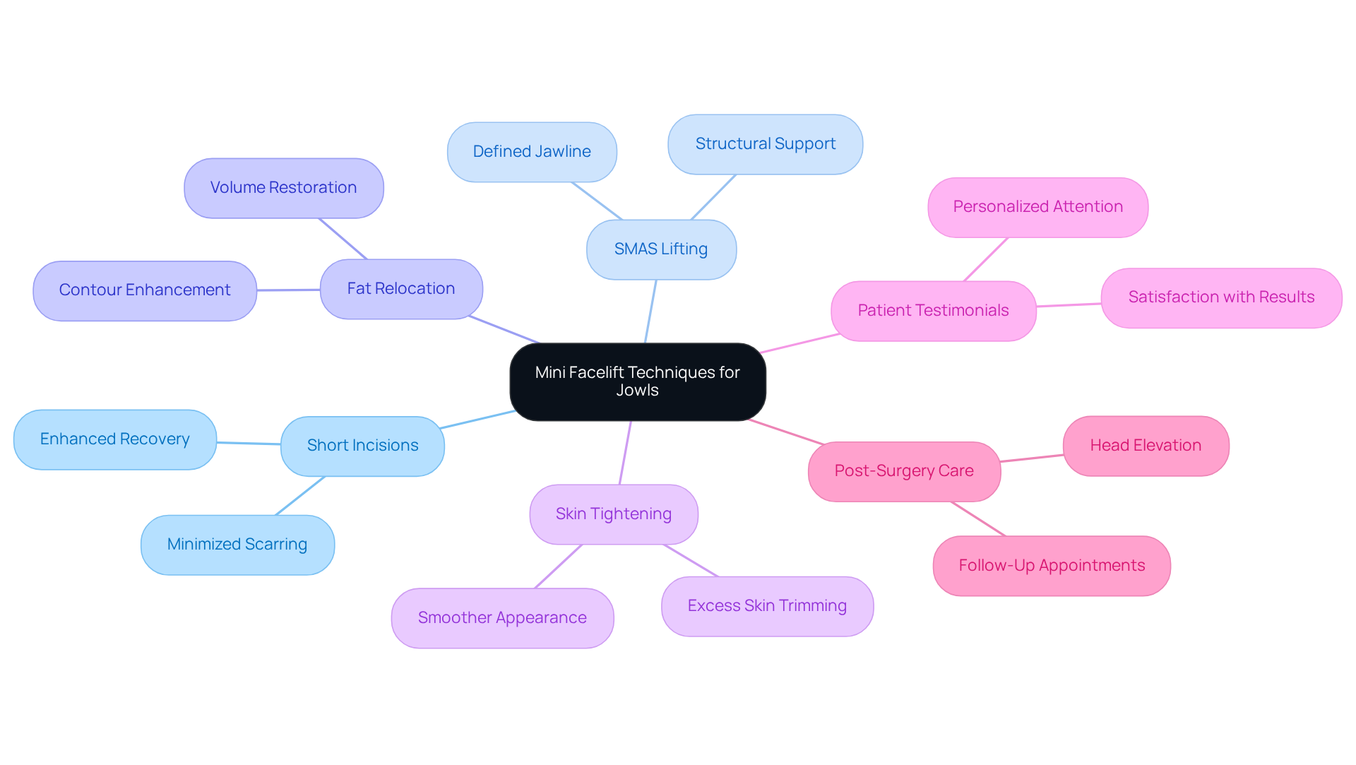 The central node represents the main topic, while each branch highlights a specific technique or consideration. Follow the branches to explore how each method contributes to the overall goal of rejuvenating the lower face.