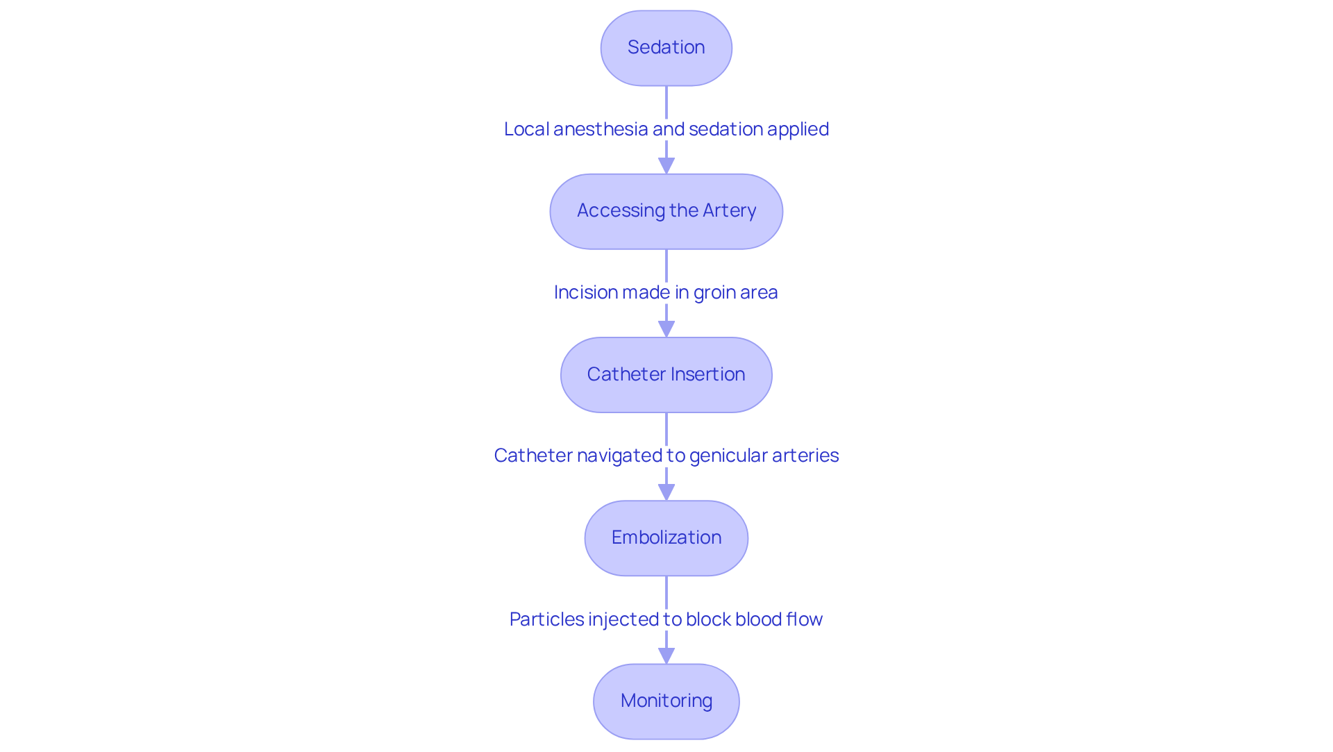 Each box represents a step in the GAE procedure. Follow the arrows to see how the process flows from sedation to monitoring, helping you understand what to expect during your treatment. Each box represents a step in the GAE procedure. Follow the arrows to see how the process flows from sedation to monitoring, helping you understand what to expect during your treatment.