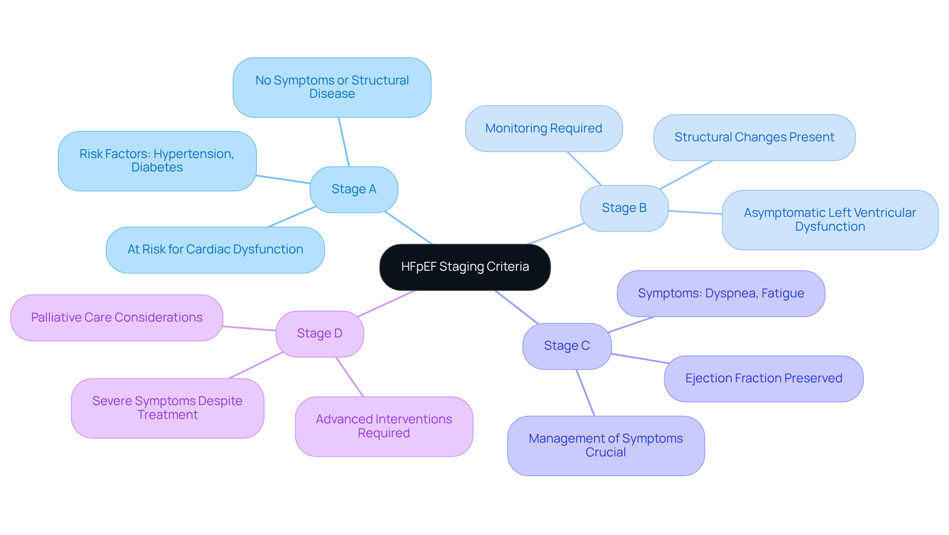 The central node represents the overall concept of HFpEF stages. Each branch shows a different stage, detailing what symptoms and risks are associated with it. This helps you understand how heart failure progresses and what to expect at each stage.