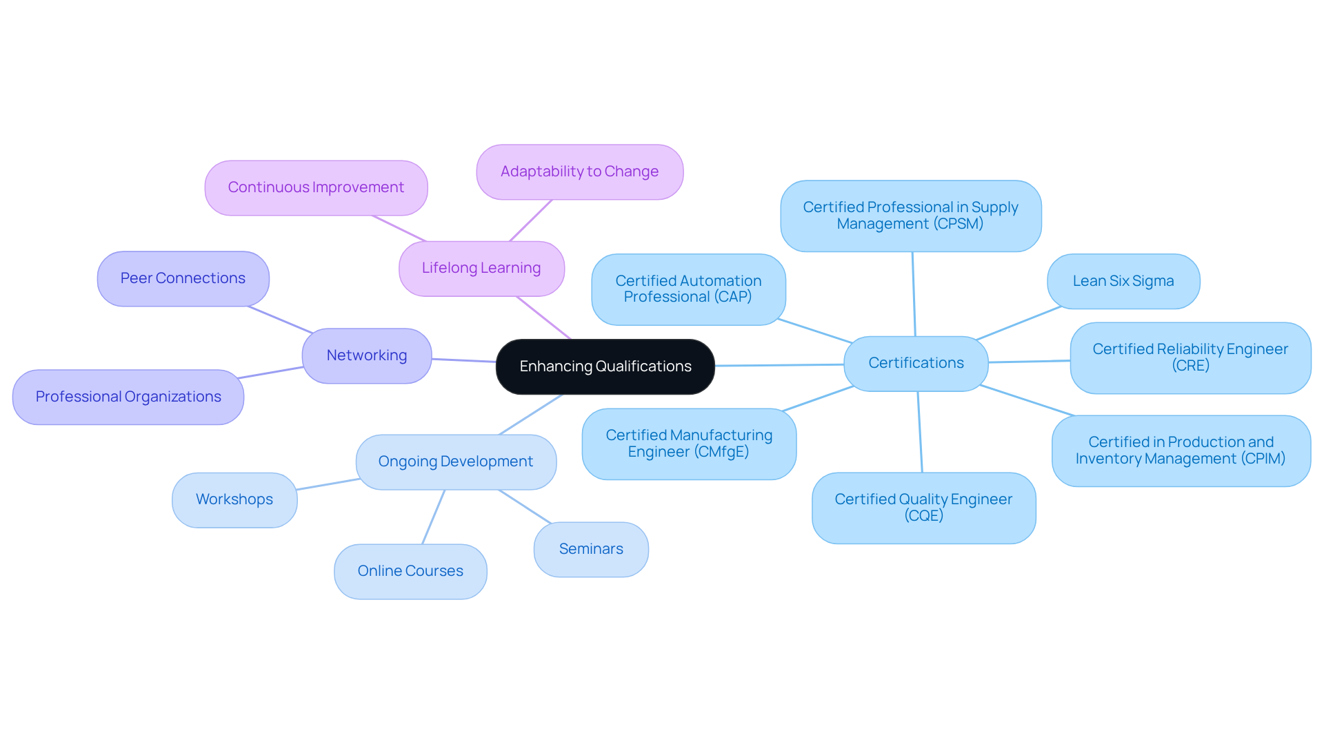 The central node represents the main theme of enhancing qualifications, while the branches show different ways to achieve this, such as certifications and ongoing learning opportunities. The central node represents the main theme of enhancing qualifications, while the branches show different ways to achieve this, such as certifications and ongoing learning opportunities.