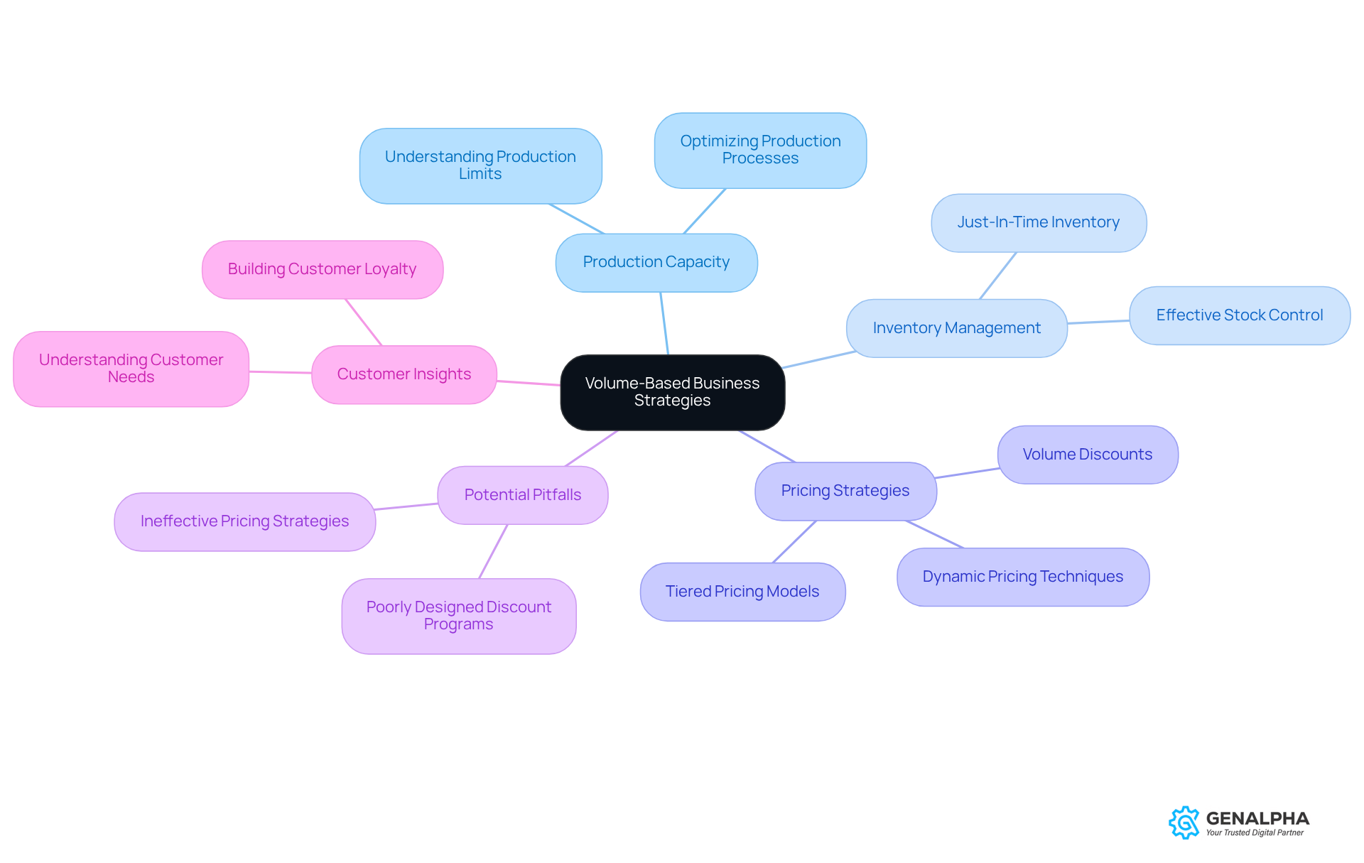 Start at the center with the main strategy, then explore each branch to see related topics and tactics that can help boost sales volume.