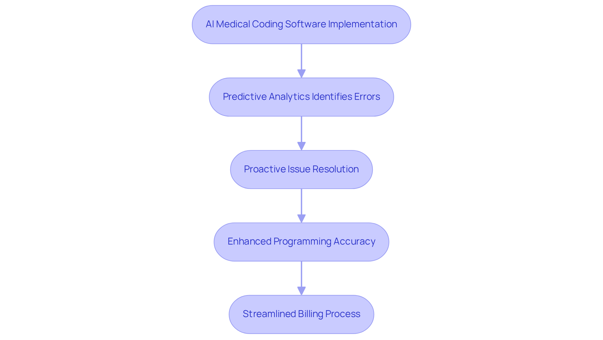 Follow the arrows to see how AI solutions transform medical coding - starting from implementation, through error identification, to improved billing and financial outcomes. Follow the arrows to see how AI solutions transform medical coding - starting from implementation, through error identification, to improved billing and financial outcomes.