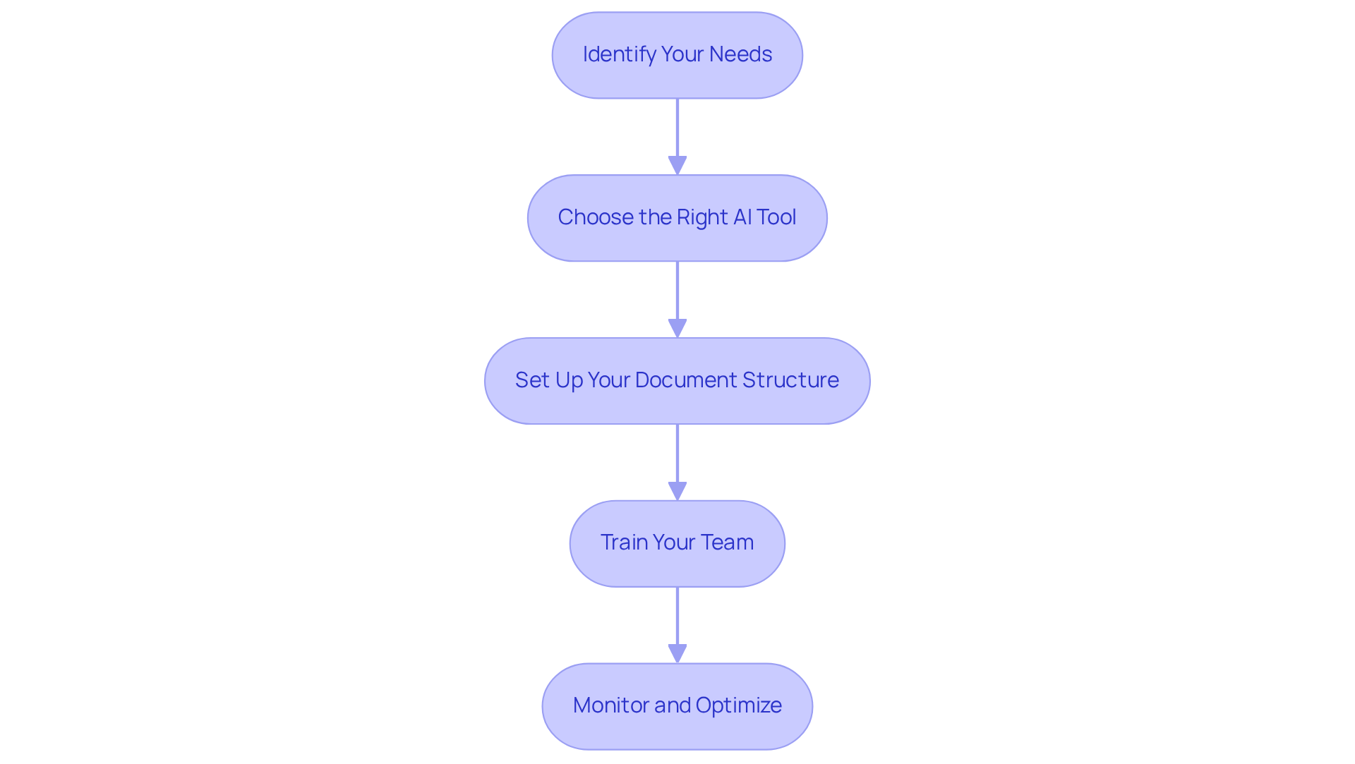 Each box represents a step in the process of implementing AI tools. Follow the arrows to see how each step leads to the next, ensuring a smooth transition through the implementation.