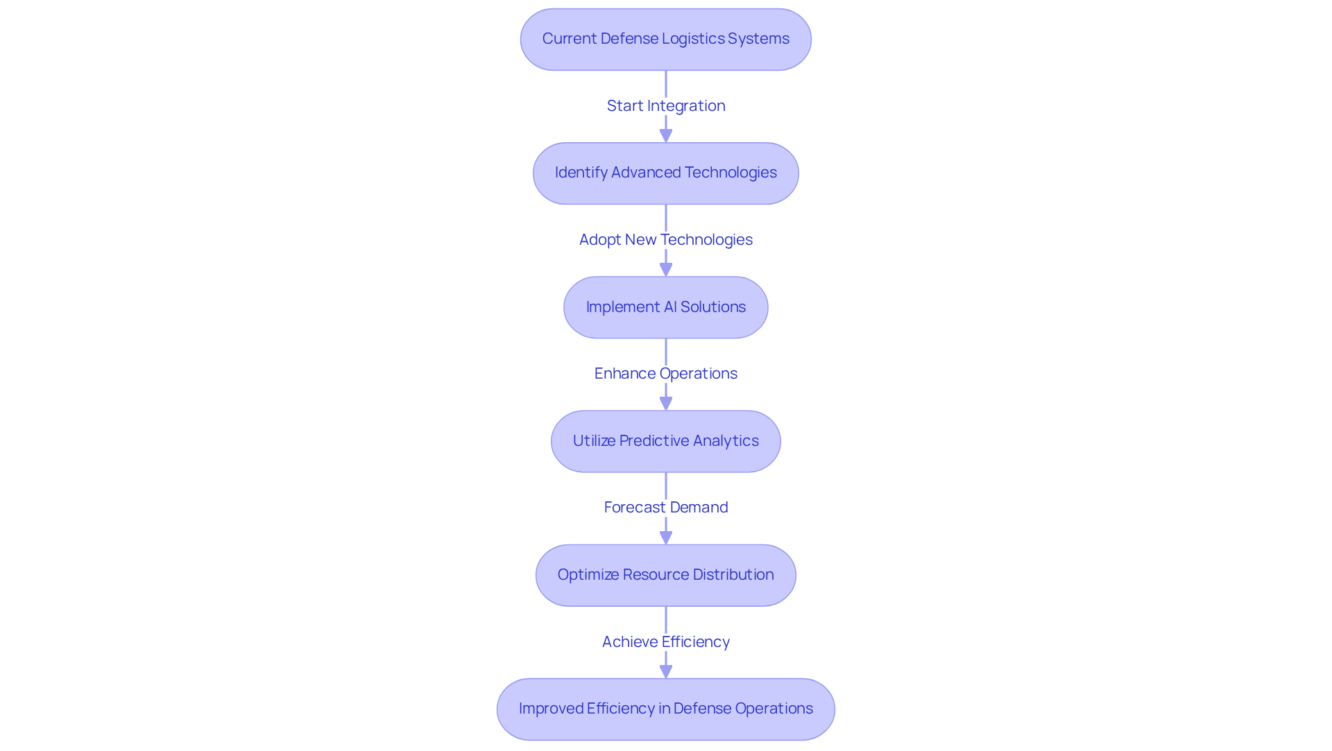 Follow the arrows to see how each step in the integration process builds on the previous one, leading to improved efficiency in defense operations.