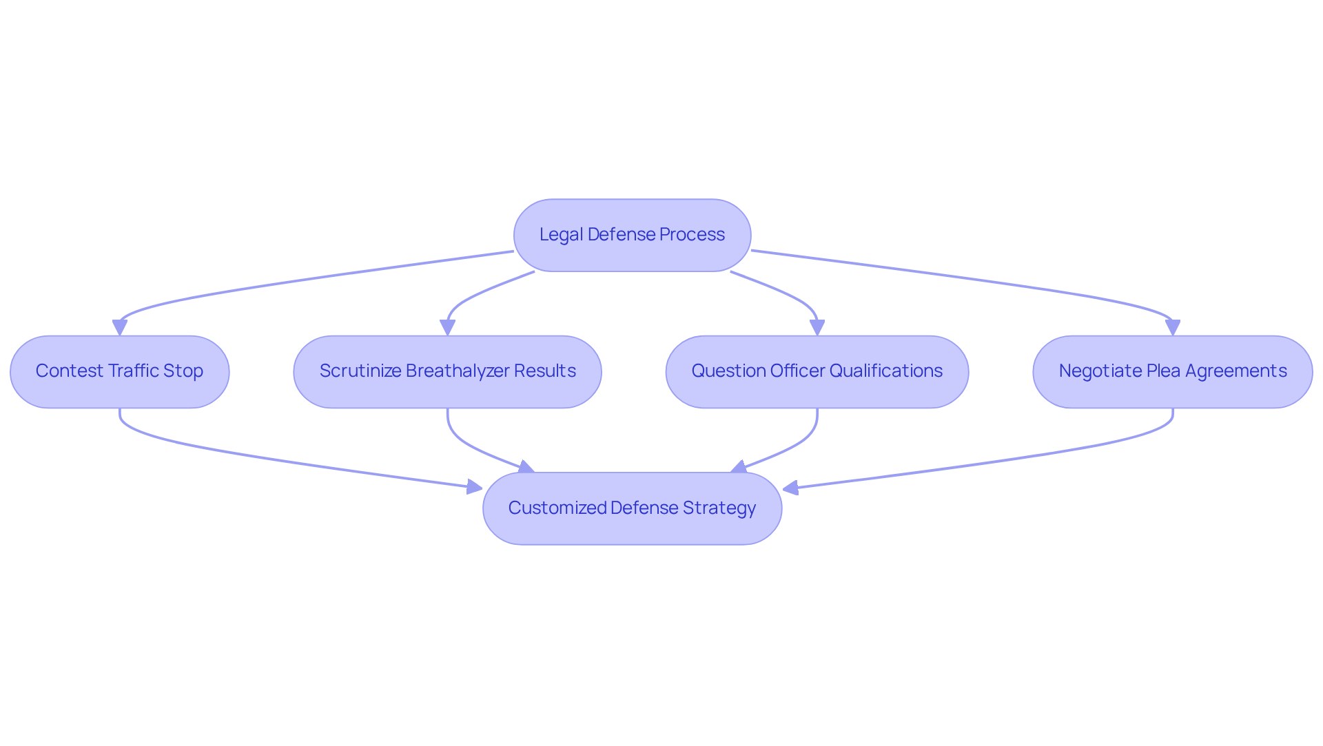 This flowchart shows the steps an attorney can take to defend a client in a DWI case. Each box represents a specific action, and the arrows indicate the flow of the process, leading to a customized defense strategy.