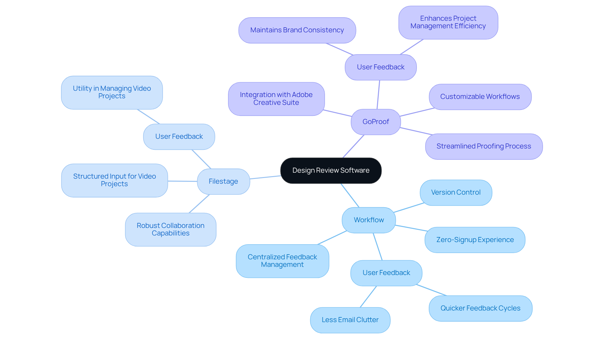 The central node represents the overall topic, while each branch highlights a specific software tool. Sub-branches provide details on features and user feedback, helping you see how each tool stands out.