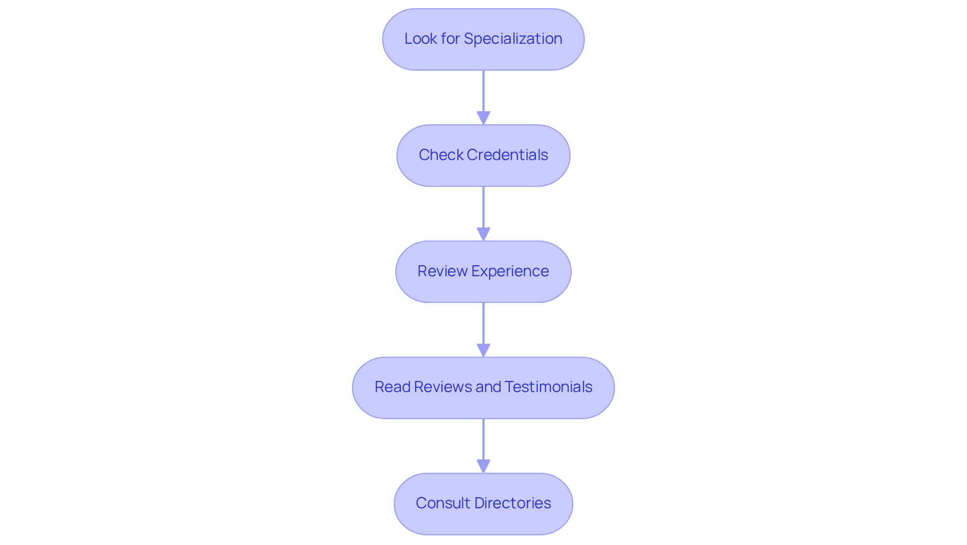 Each box represents a step in your journey to find the right attorney. Follow the arrows to see how to navigate through the process, from looking for specialization to consulting directories. Each box represents a step in your journey to find the right attorney. Follow the arrows to see how to navigate through the process, from looking for specialization to consulting directories.