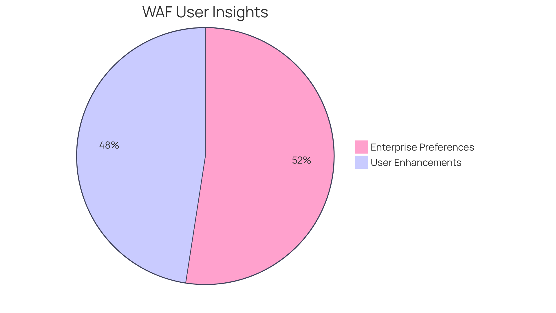 The blue slice shows the percentage of users who felt their protection improved with Azure WAF, while the green slice represents the enterprises that prioritize detection accuracy and low false positives in their WAF solutions.