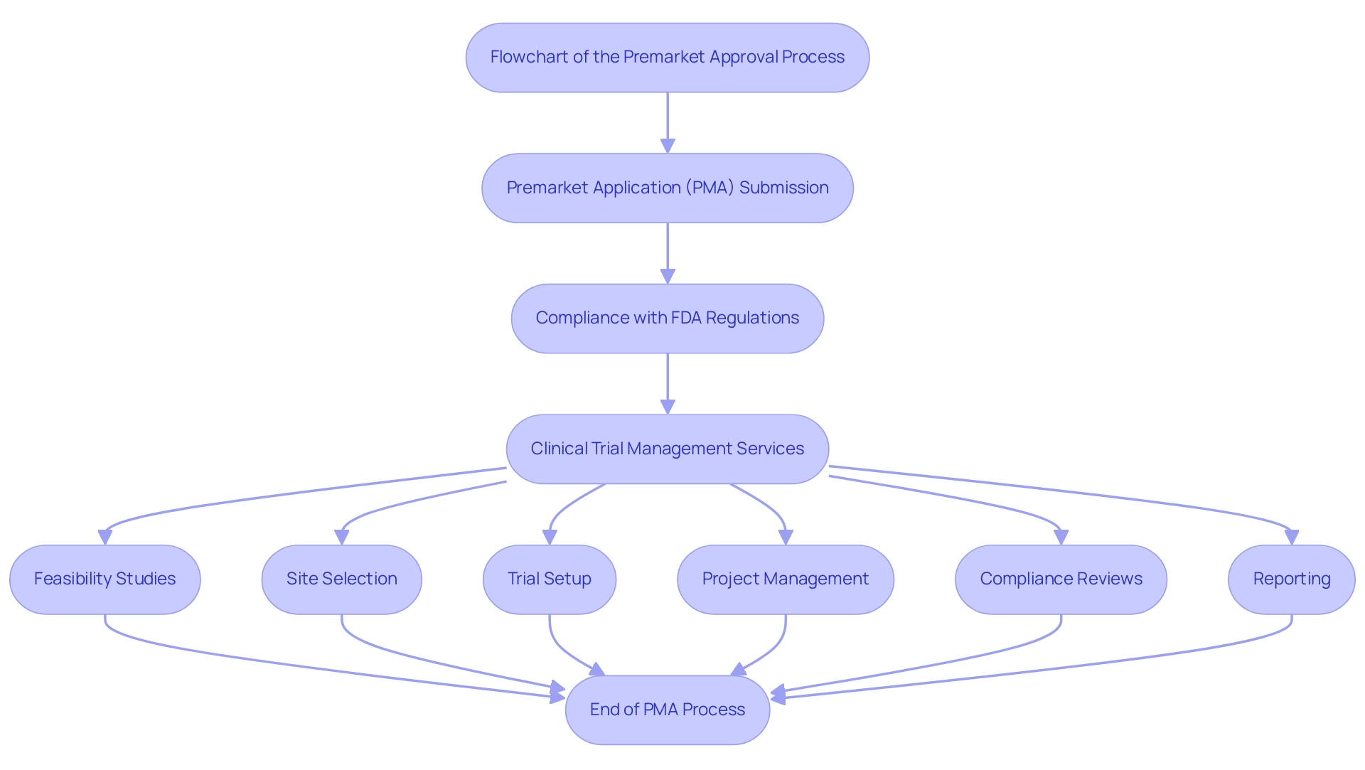 Each box represents a step in the PMA process, with arrows indicating the sequence of actions necessary for compliance and successful application.