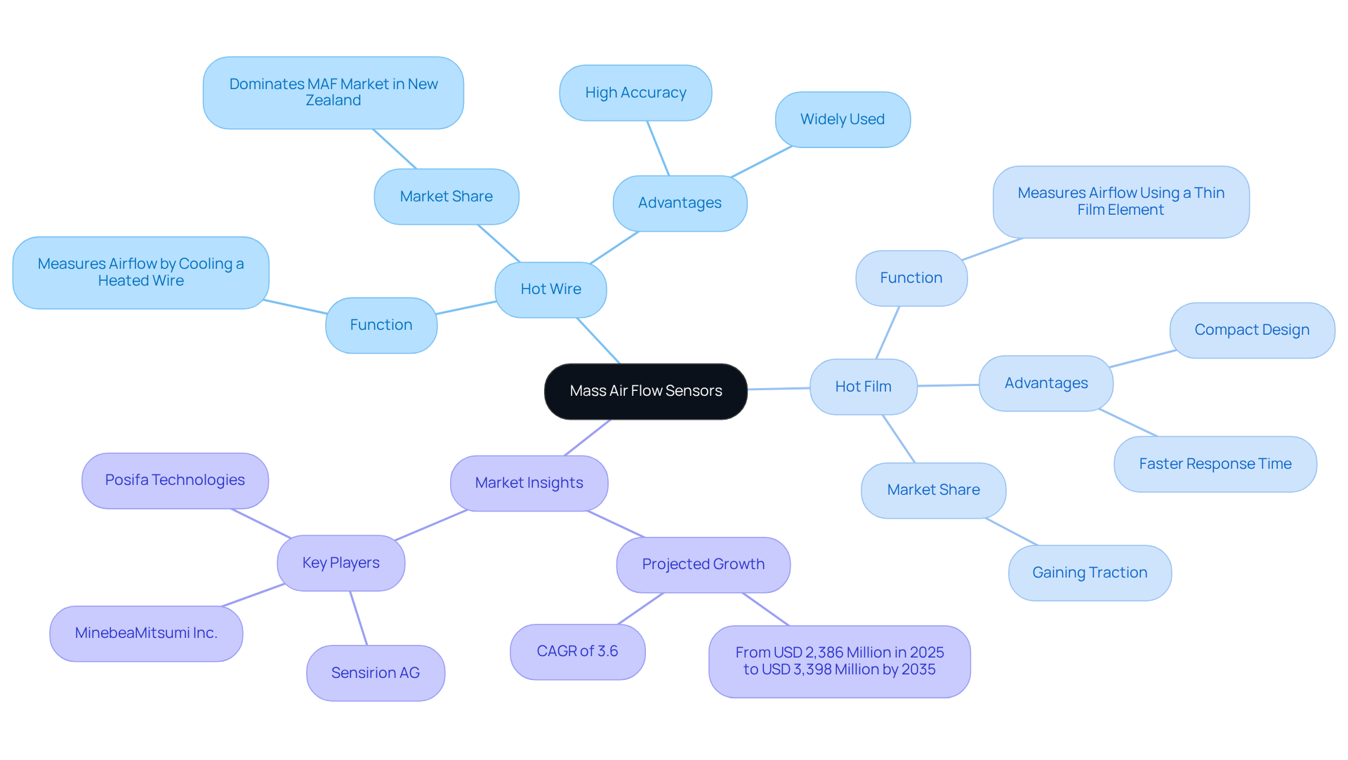 This mindmap starts with the main topic in the center and branches out to show the two main types of mass air flow sensors. Each branch provides details about their functions, advantages, and market insights. Follow the branches to understand how these sensors impact vehicle performance and the automotive market. This mindmap starts with the main topic in the center and branches out to show the two main types of mass air flow sensors. Each branch provides details about their functions, advantages, and market insights. Follow the branches to understand how these sensors impact vehicle performance and the automotive market.
