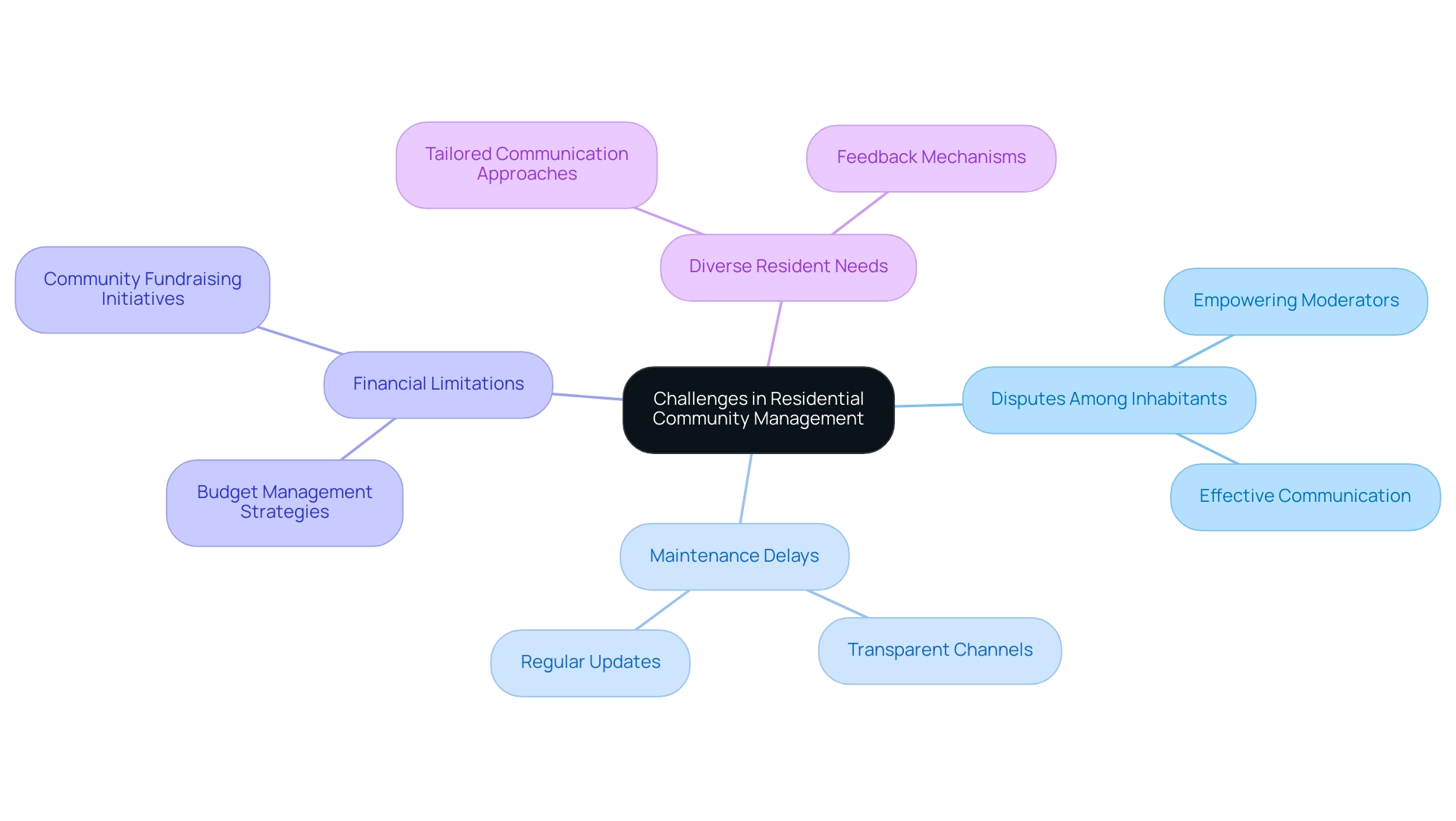 Each main branch represents a challenge, while sub-branches illustrate strategies to address those challenges, with distinct colors for each category.