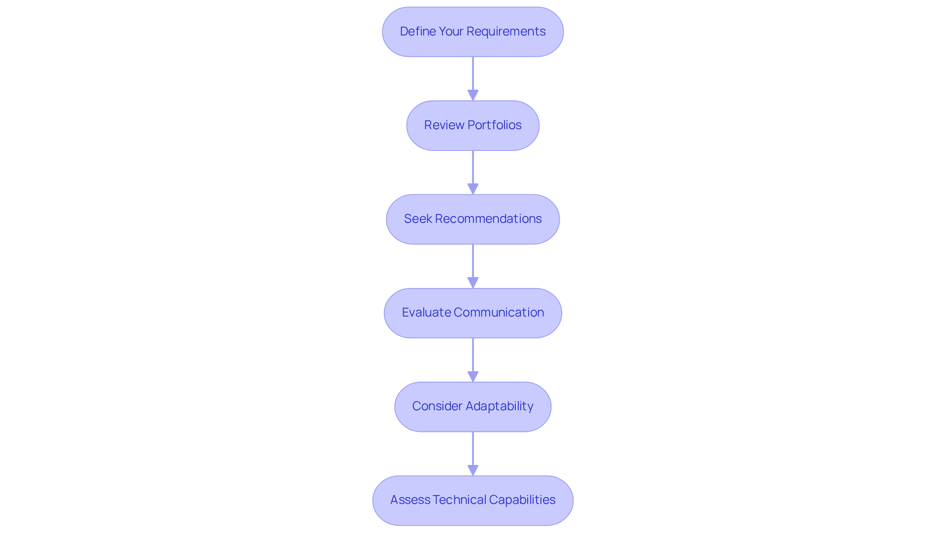 Each box represents a crucial step in choosing the right firm. Follow the arrows to see the order of actions you should take for a successful selection process.