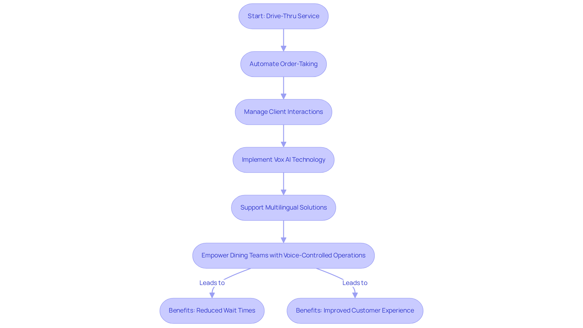 Follow the arrows to see how each step in the process contributes to faster service and a better experience for patrons. Each box represents a key action or technology that helps improve the drive-thru experience.