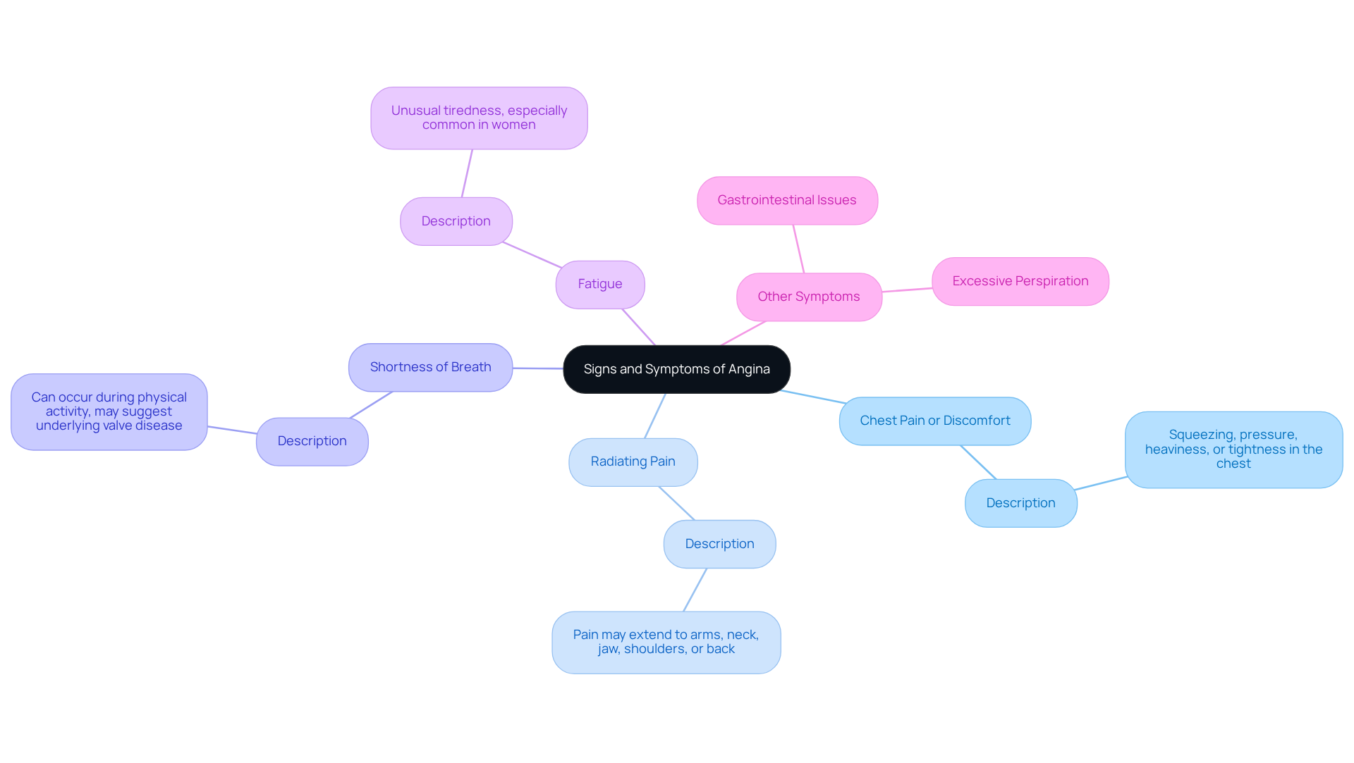 This mindmap starts with the main topic in the center and branches out to show different symptoms of angina. Each branch represents a symptom, and the sub-branches provide more details about what that symptom entails. This layout helps you see how each symptom relates to the overall topic of angina. This mindmap starts with the main topic in the center and branches out to show different symptoms of angina. Each branch represents a symptom, and the sub-branches provide more details about what that symptom entails. This layout helps you see how each symptom relates to the overall topic of angina.