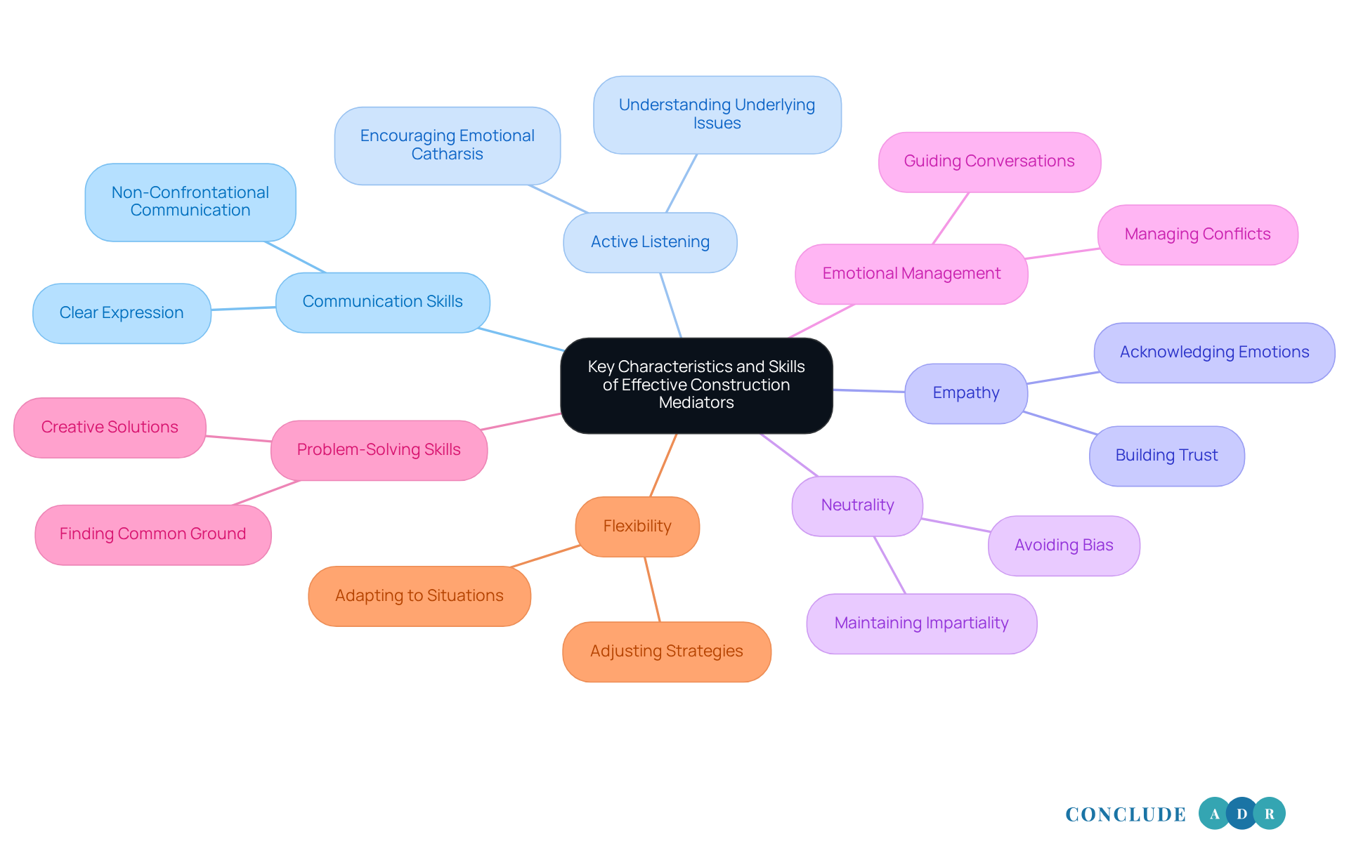 The center of the mindmap shows the main focus on construction mediators' skills. Each branch represents a specific skill or characteristic, providing insight into what makes a mediator effective. Follow the branches to see how these skills contribute to resolving conflicts. The center of the mindmap shows the main focus on construction mediators' skills. Each branch represents a specific skill or characteristic, providing insight into what makes a mediator effective. Follow the branches to see how these skills contribute to resolving conflicts.