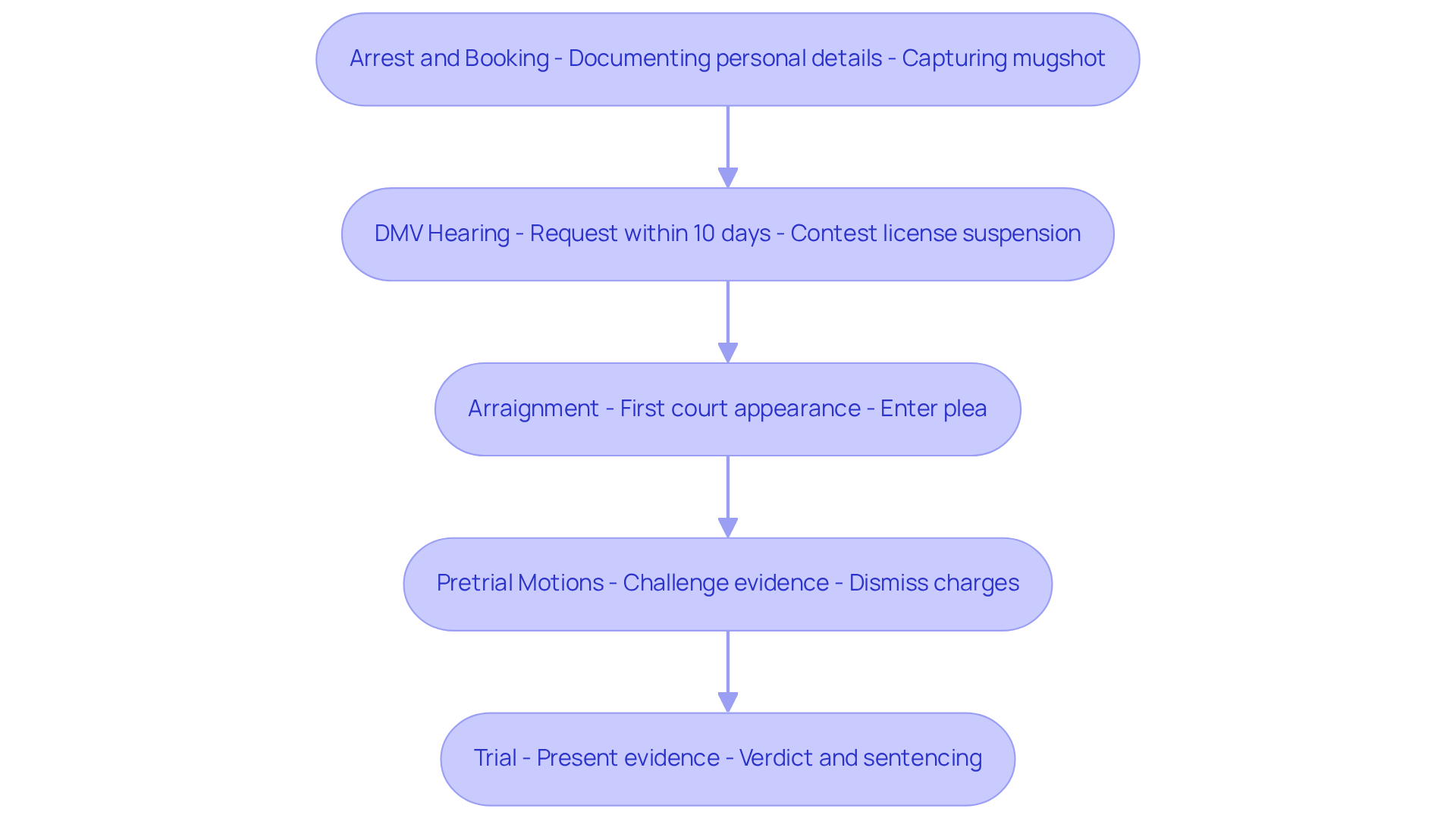 This flowchart outlines the steps you will go through after a second DUI arrest. Each box represents a stage in the process, and the arrows show how you move from one step to the next. Understanding this flow can help you navigate your legal journey more effectively.