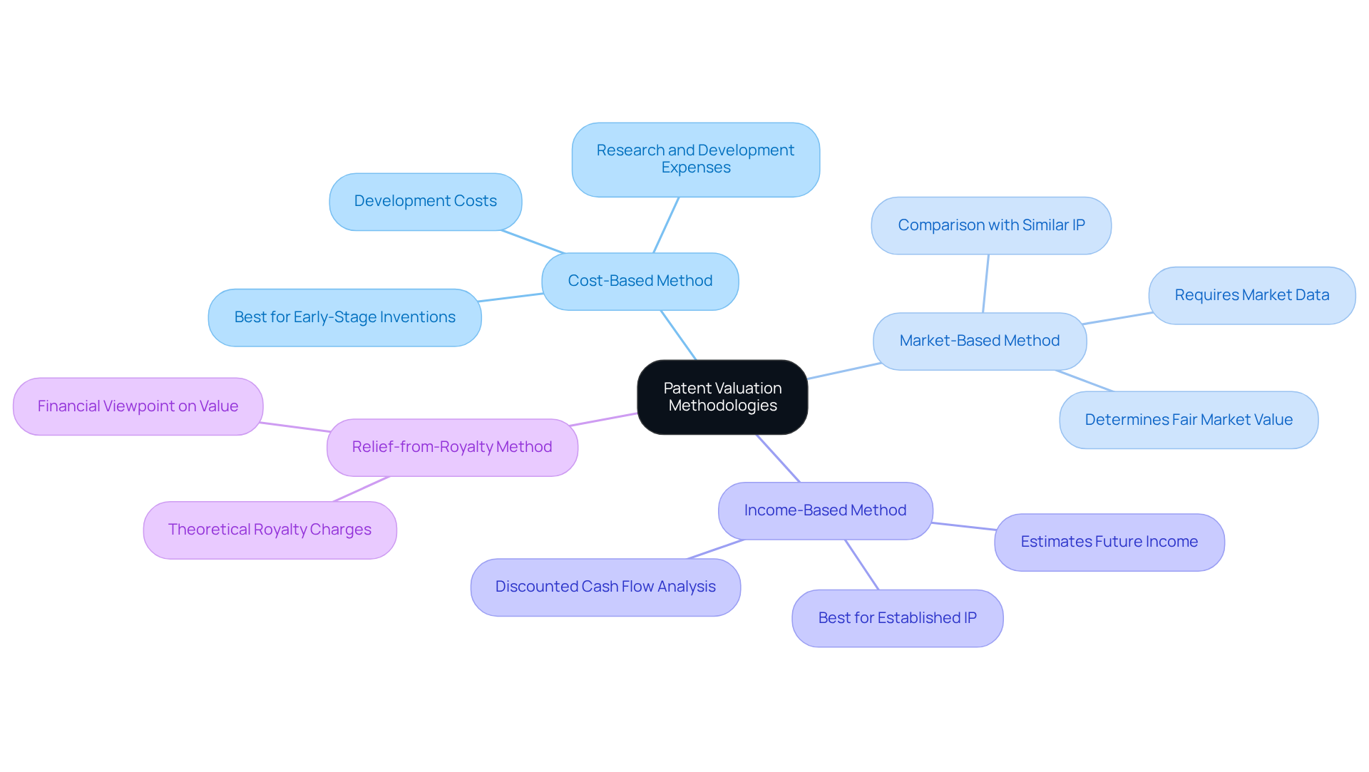 The central node represents the main topic of patent valuation methodologies. Each branch represents a different method, and the sub-branches provide details about what each method entails. This layout helps you see how each method contributes to understanding patent valuation. The central node represents the main topic of patent valuation methodologies. Each branch represents a different method, and the sub-branches provide details about what each method entails. This layout helps you see how each method contributes to understanding patent valuation.