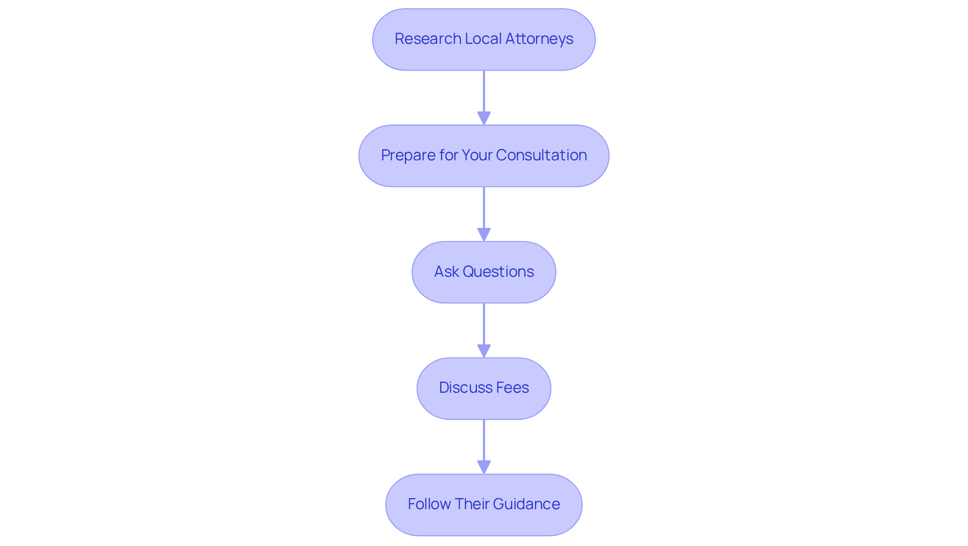 Each box represents a step you should take when consulting a legal expert about DUI charges. Follow the arrows to see the order in which you should complete these steps for the best outcome.