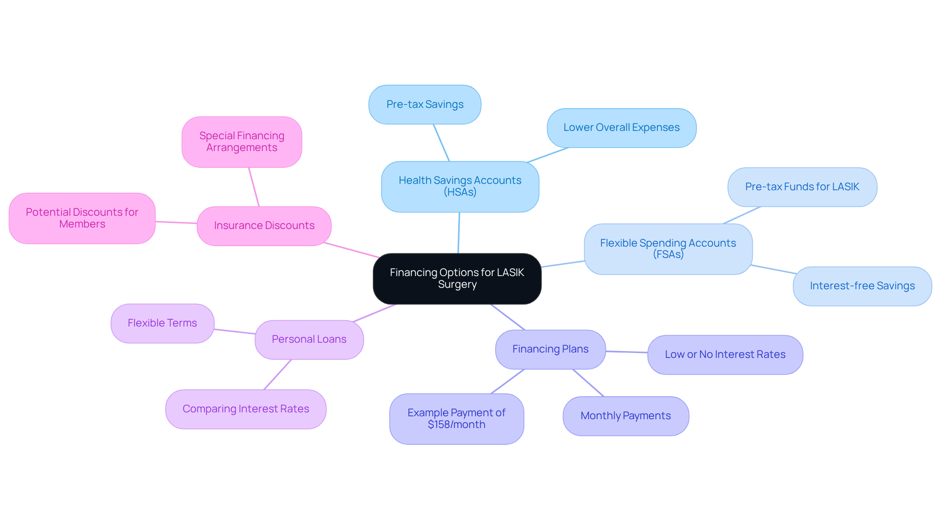 Este mapa mental muestra diferentes maneras de financiar la cirugía LASIK. Cada rama representa una opción de financiación, y puedes explorar los detalles debajo de cada una. ¡Cuantas más ramas veas, más opciones tendrás para que tu corrección de la visión sea asequible! This mindmap shows different ways to finance LASIK surgery. Each branch represents a financing option, and you can explore the details under each one. The more branches you see, the more choices you have to make your vision correction affordable!