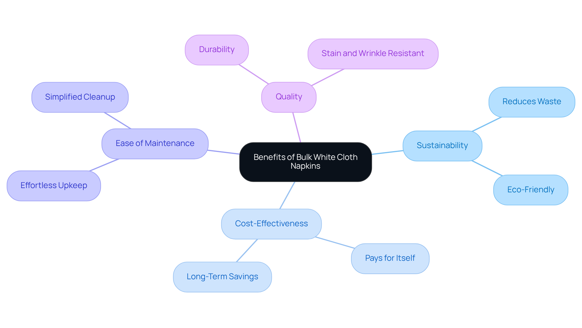 The central node represents the main topic, while the branches show different benefits. Each color-coded branch helps you quickly identify key areas of focus, making it easy to understand the advantages of choosing cloth napkins.