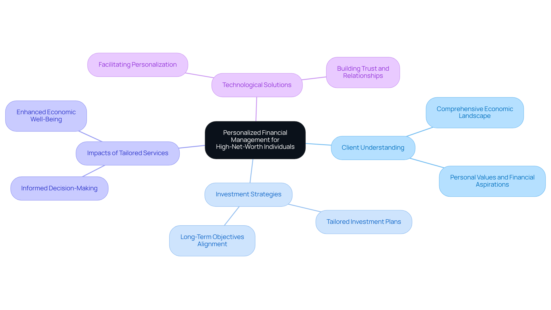 The central node represents the overarching theme, and each branch highlights essential components of Sage Advisory's service. Dive into each area to see how they contribute to personalized financial management.