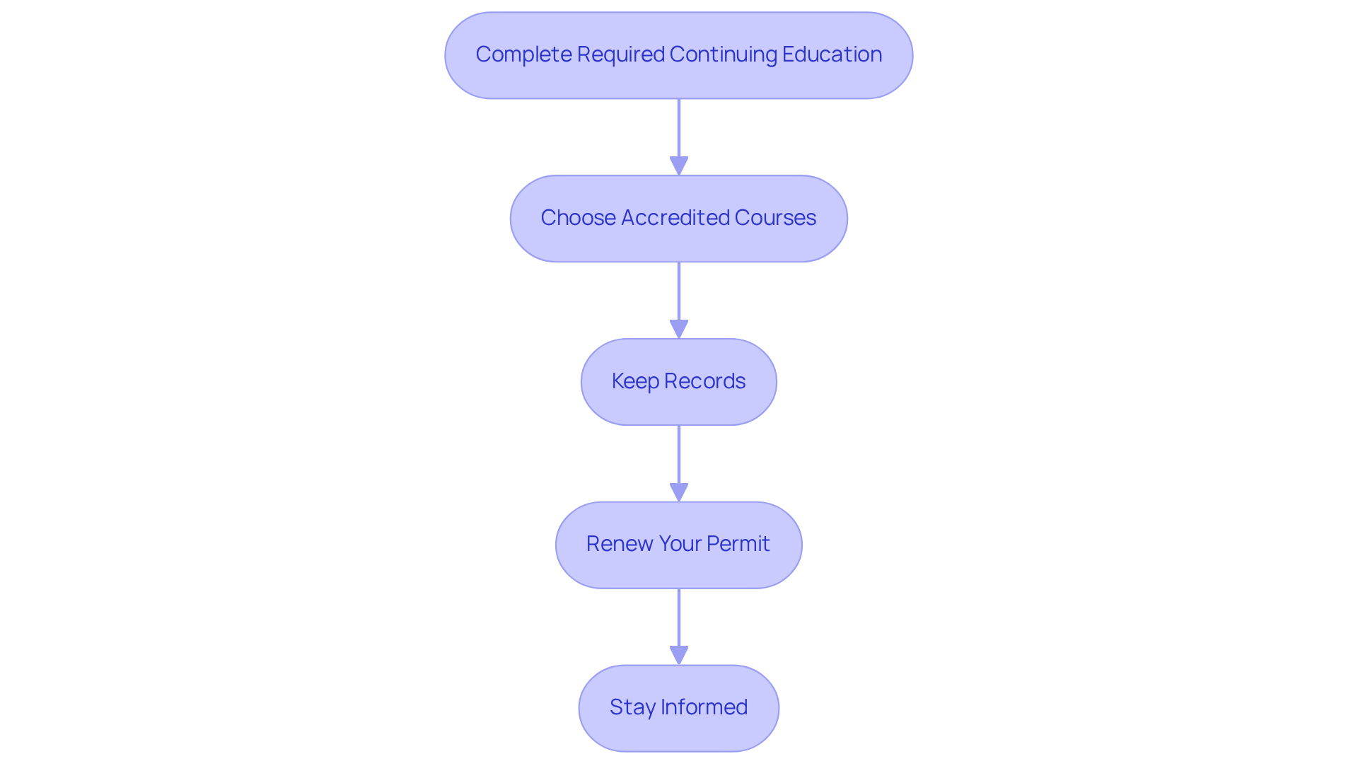 Each box represents a step you need to take to keep your HVAC license active. Follow the arrows to see which actions come next — starting from education to renewal and staying informed.