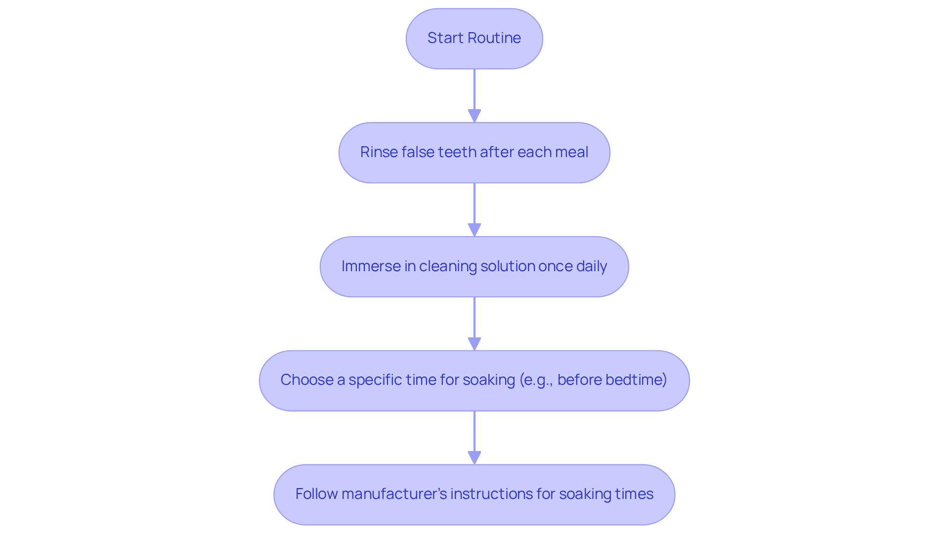 Each box represents a step in your cleaning routine for false teeth. Follow the arrows to see the order of actions you should take for optimal dental hygiene.