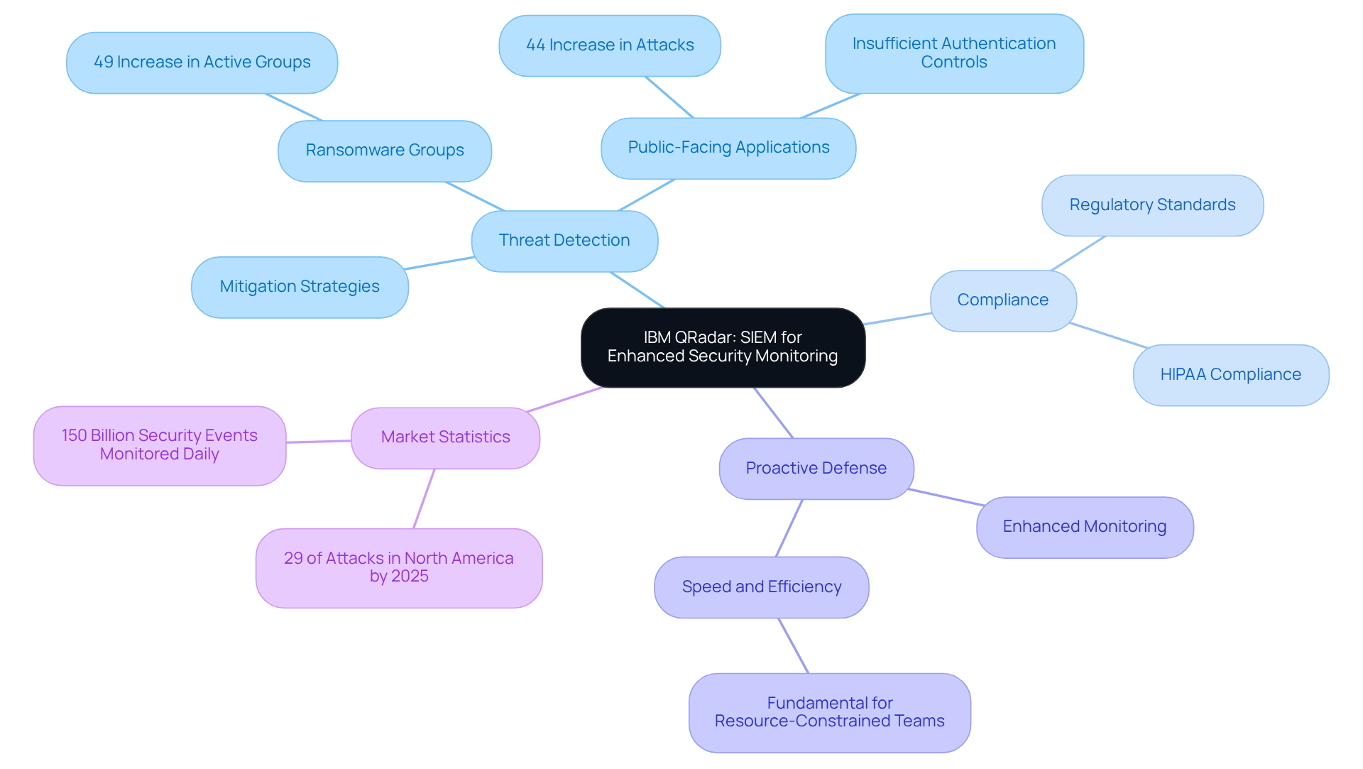 The central node represents IBM QRadar, while the branches show its key capabilities and relevant statistics. Each branch highlights a different aspect of how QRadar enhances security, making it easier to understand its comprehensive approach.