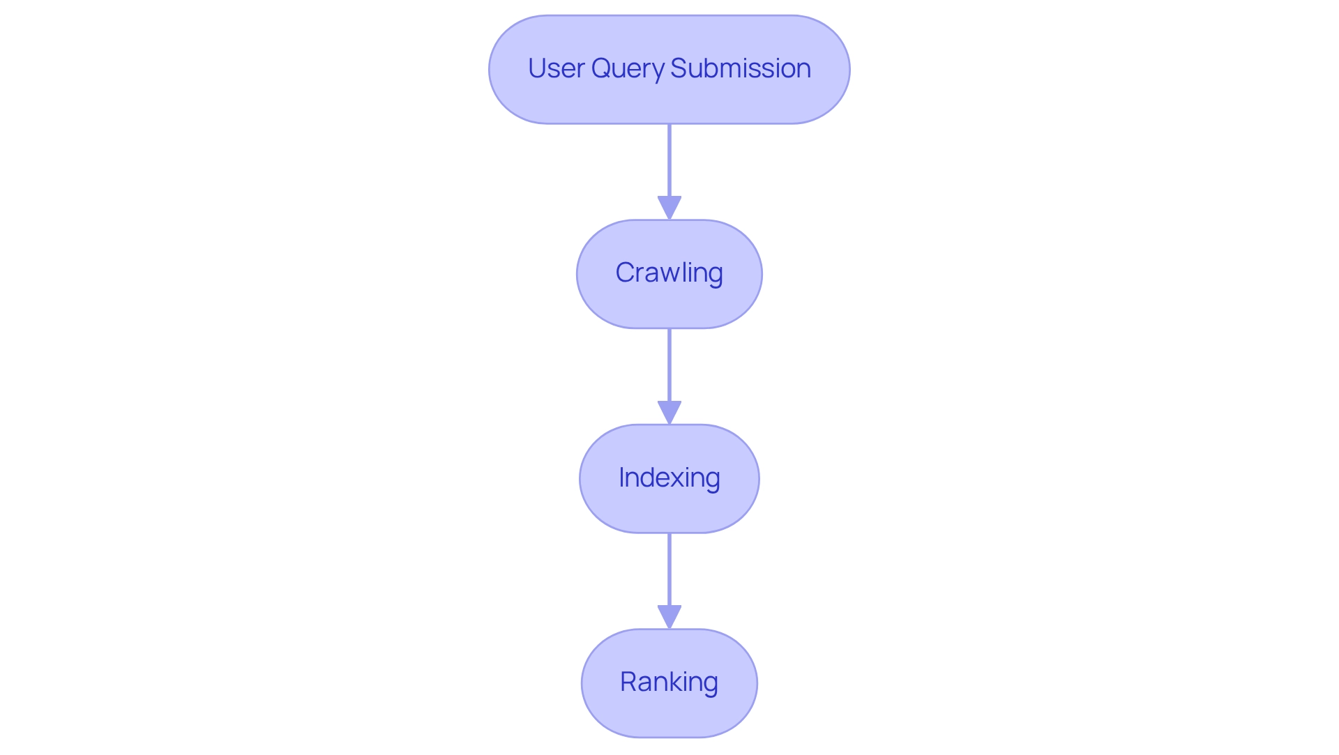 Each box represents a stage in the search engine process, with arrows indicating the flow from user query to result ranking. Each box represents a stage in the search engine process, with arrows indicating the flow from user query to result ranking.