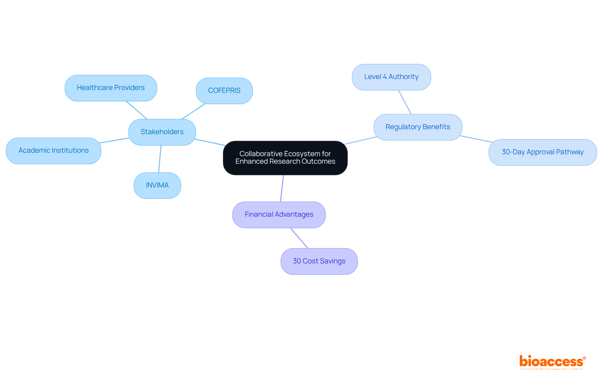 The central node represents the main theme of collaboration in research. Each branch shows different aspects of this ecosystem: stakeholders involved, regulatory benefits that facilitate research, and financial advantages that make Colombia an attractive location for studies. Follow the branches to understand how each part contributes to enhancing research outcomes.