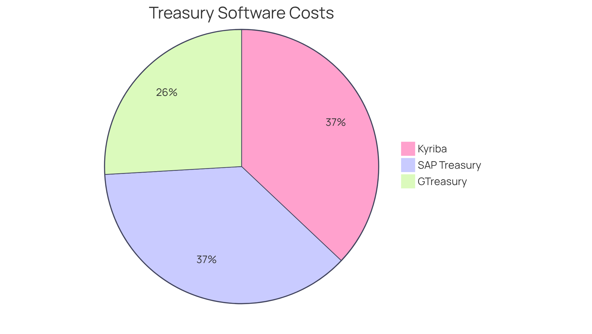 Each slice of the pie shows the cost range for different software solutions. The larger the slice, the more significant the cost range for that solution, helping you understand how they compare in terms of pricing. Each slice of the pie shows the cost range for different software solutions. The larger the slice, the more significant the cost range for that solution, helping you understand how they compare in terms of pricing.