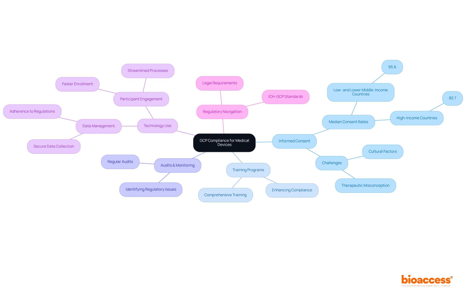 The center represents the main focus on GCP compliance, with branches showing different critical elements. Each branch highlights how these components contribute to successful clinical trials and regulatory adherence.