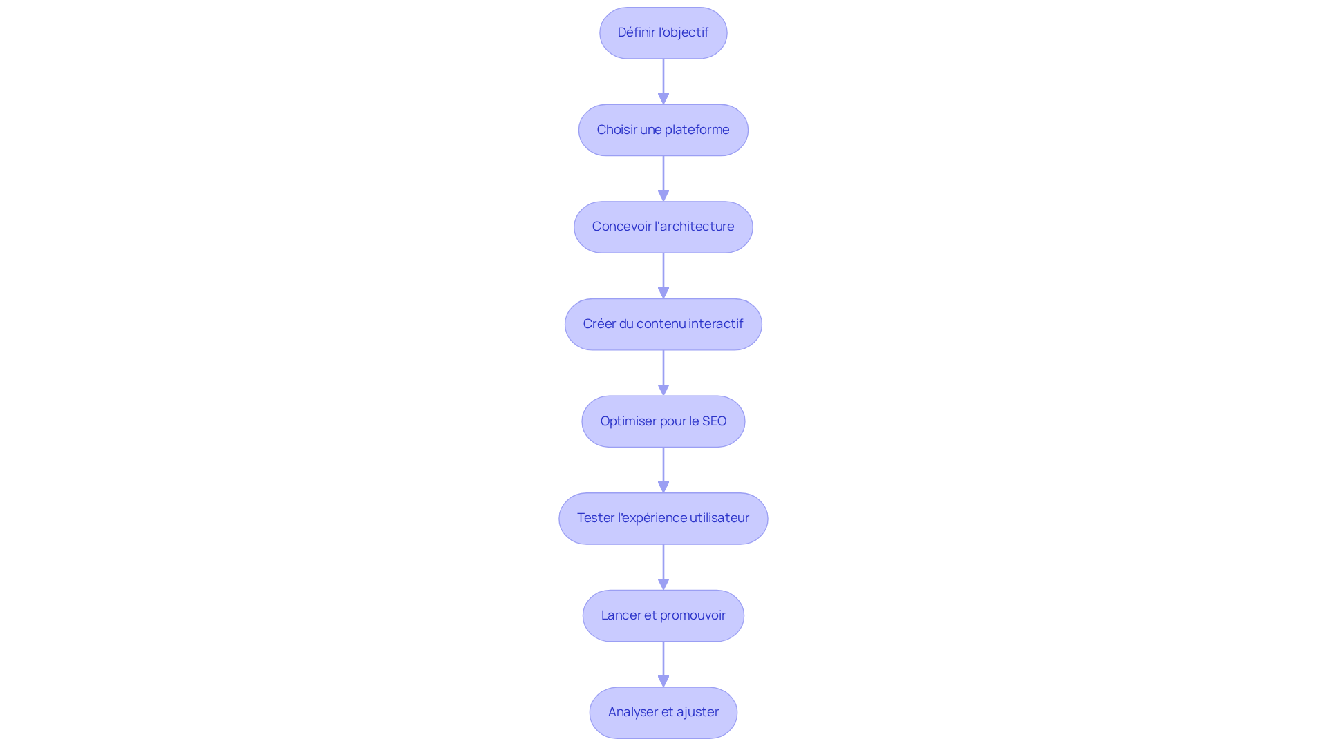 Chaque étape du diagramme représente une action à réaliser. Suivez les flèches pour comprendre comment chaque étape mène à la suivante dans le processus de création. Chaque étape du diagramme représente une action à réaliser. Suivez les flèches pour comprendre comment chaque étape mène à la suivante dans le processus de création.