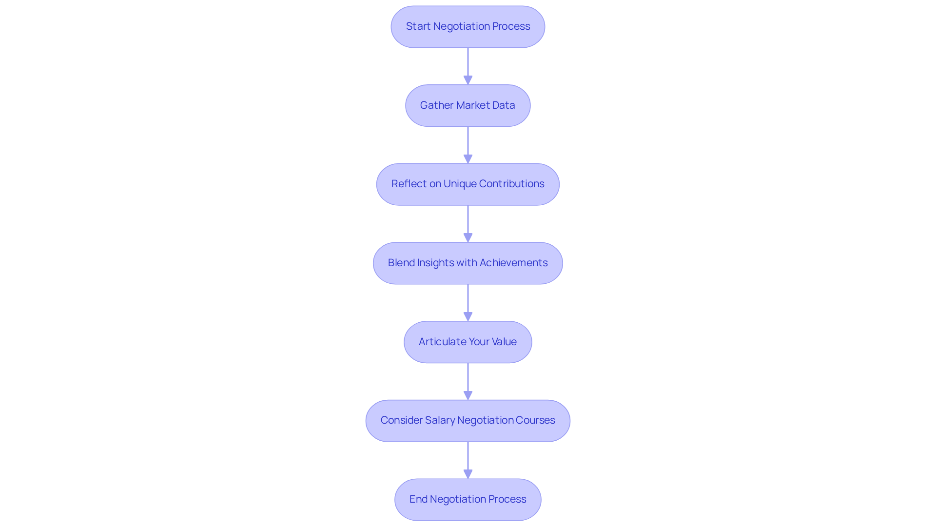 This flowchart outlines the steps to effectively negotiate your salary. Start at the top and follow the arrows to see how to gather data, reflect on your contributions, and articulate your value in negotiations.