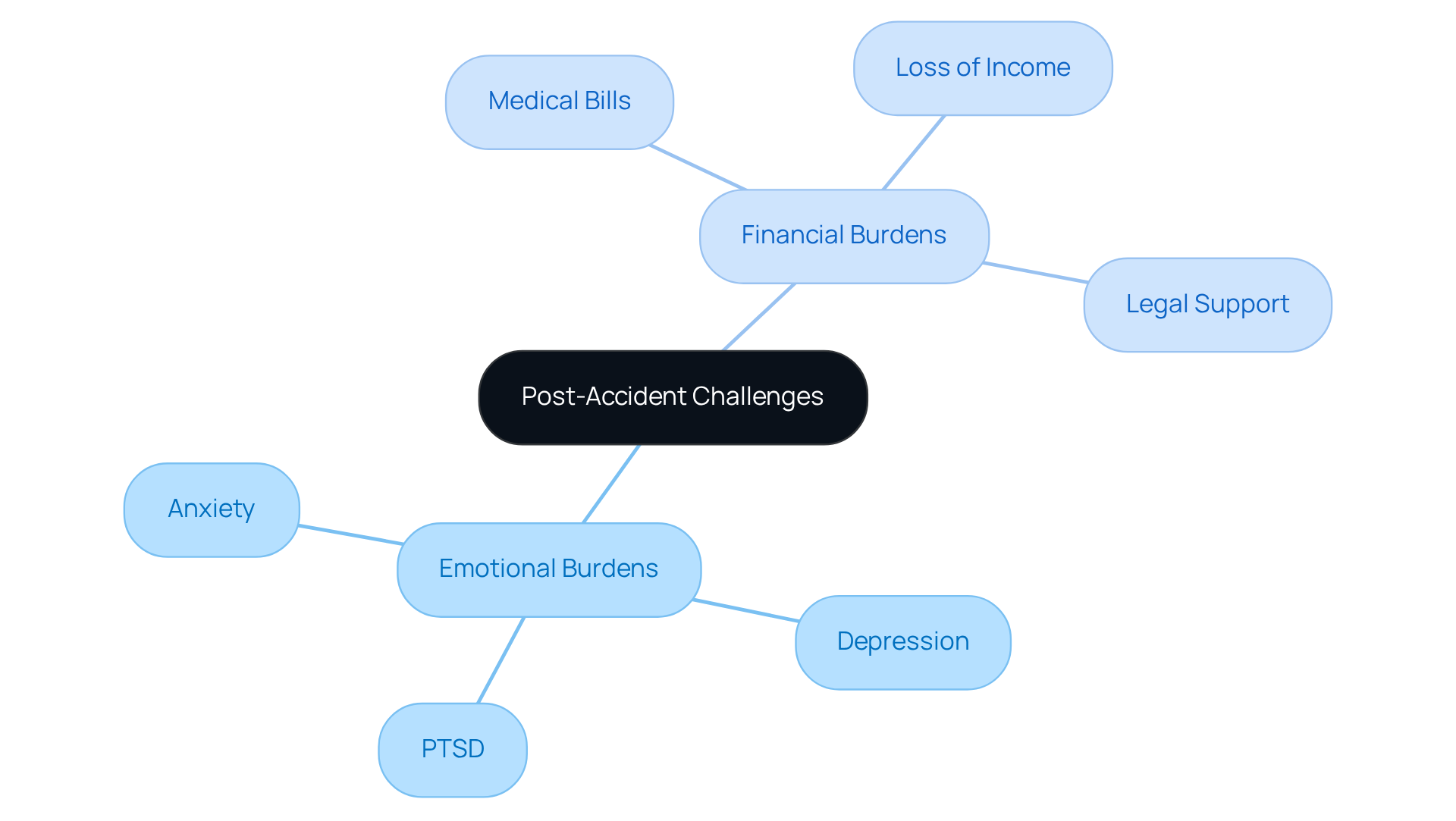 This mindmap illustrates the various challenges faced after an accident. The central idea is surrounded by emotional and financial burdens, each with specific issues that can arise. It shows how these challenges are interconnected and highlights the importance of seeking legal support to navigate them.