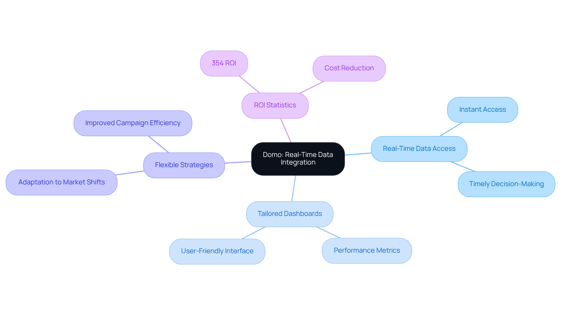 Start at the center with Domo's main feature, then explore the branches to see how it supports marketing teams through various functionalities and benefits.