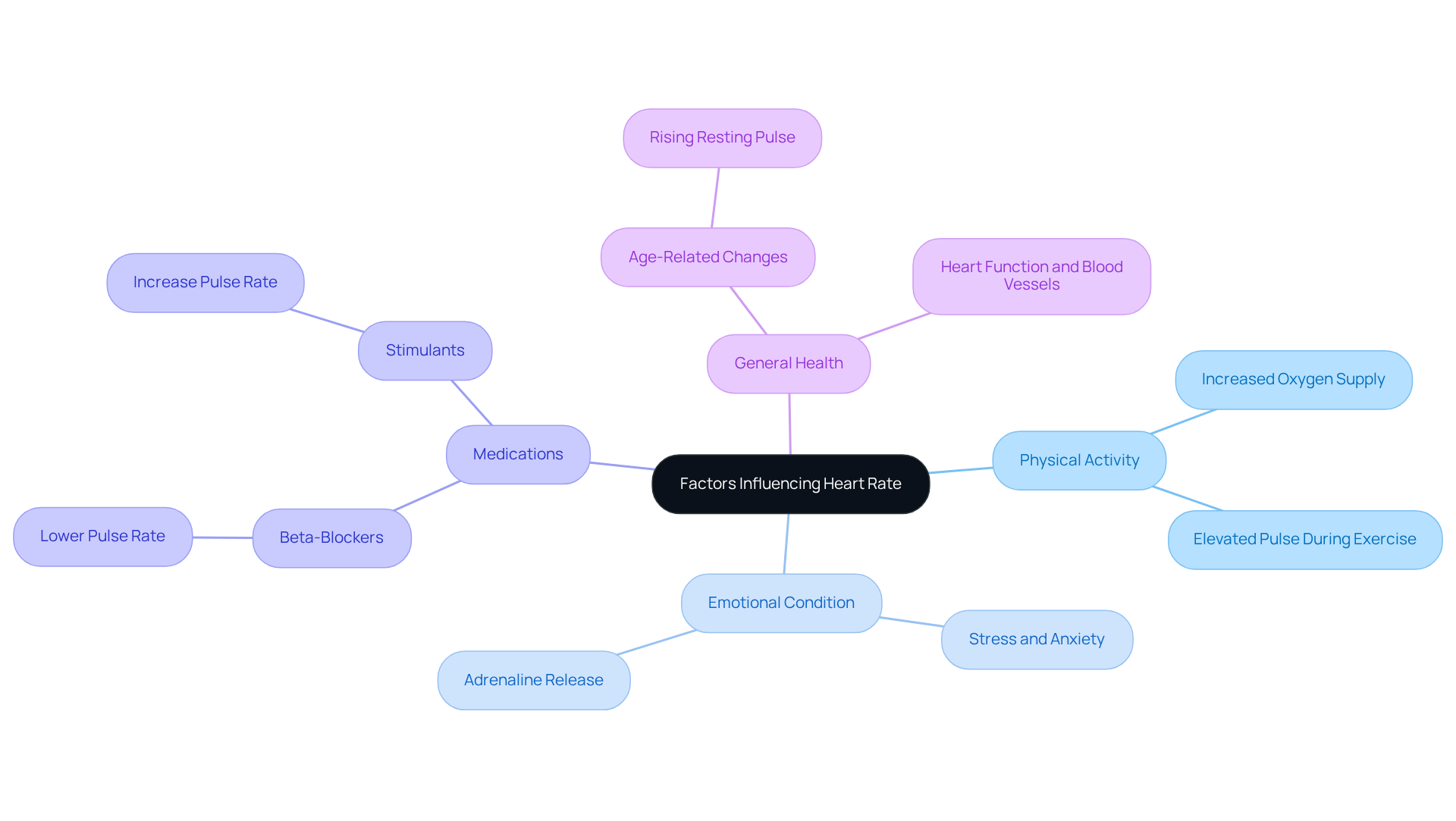 This mindmap shows the different factors that can affect your heart rate. Start at the center with the main topic, then follow the branches to learn about each factor and how they relate to your pulse. This mindmap shows the different factors that can affect your heart rate. Start at the center with the main topic, then follow the branches to learn about each factor and how they relate to your pulse.