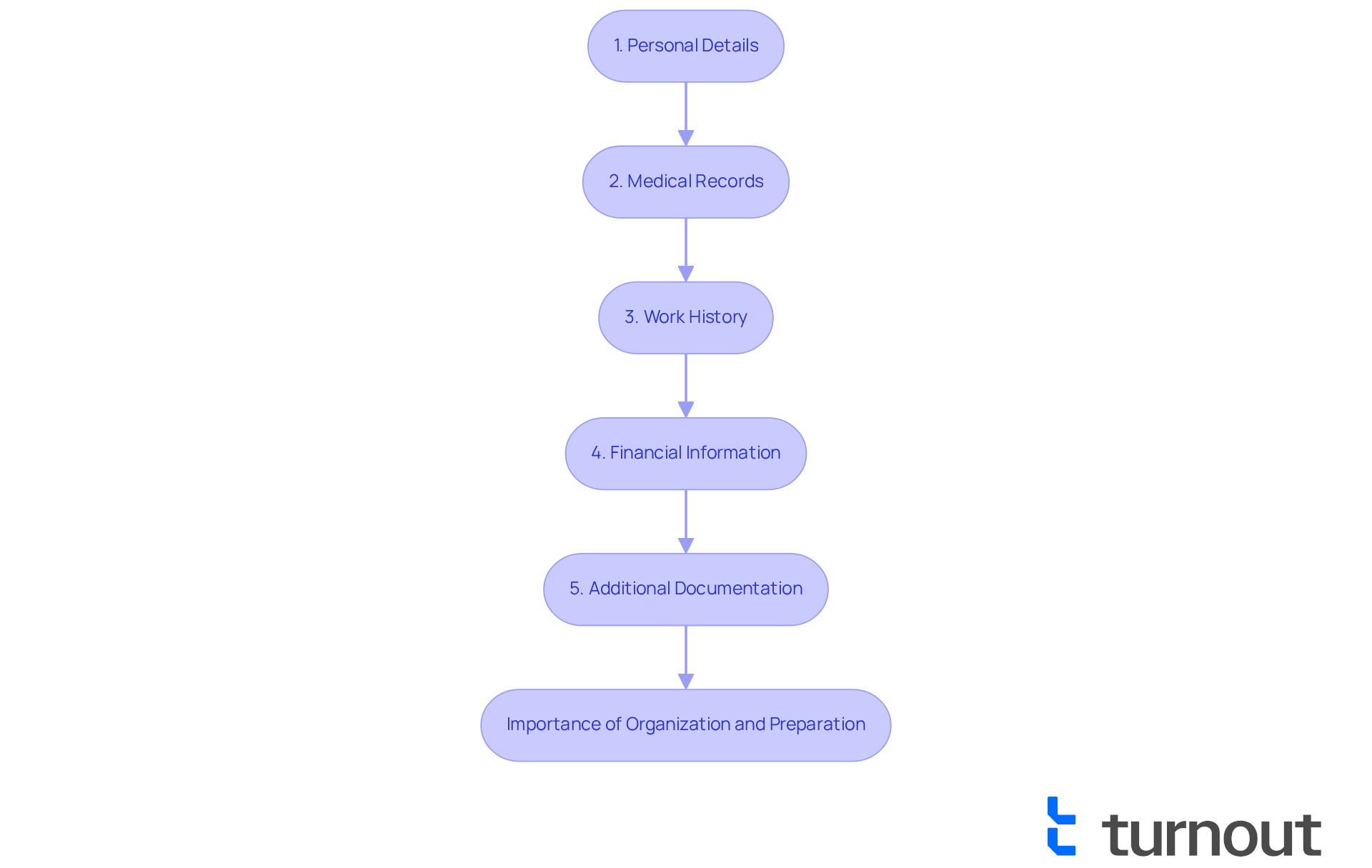 Each box represents a crucial step in gathering the necessary documents. Follow the flow from top to bottom to ensure you do not miss any important information needed for your application.