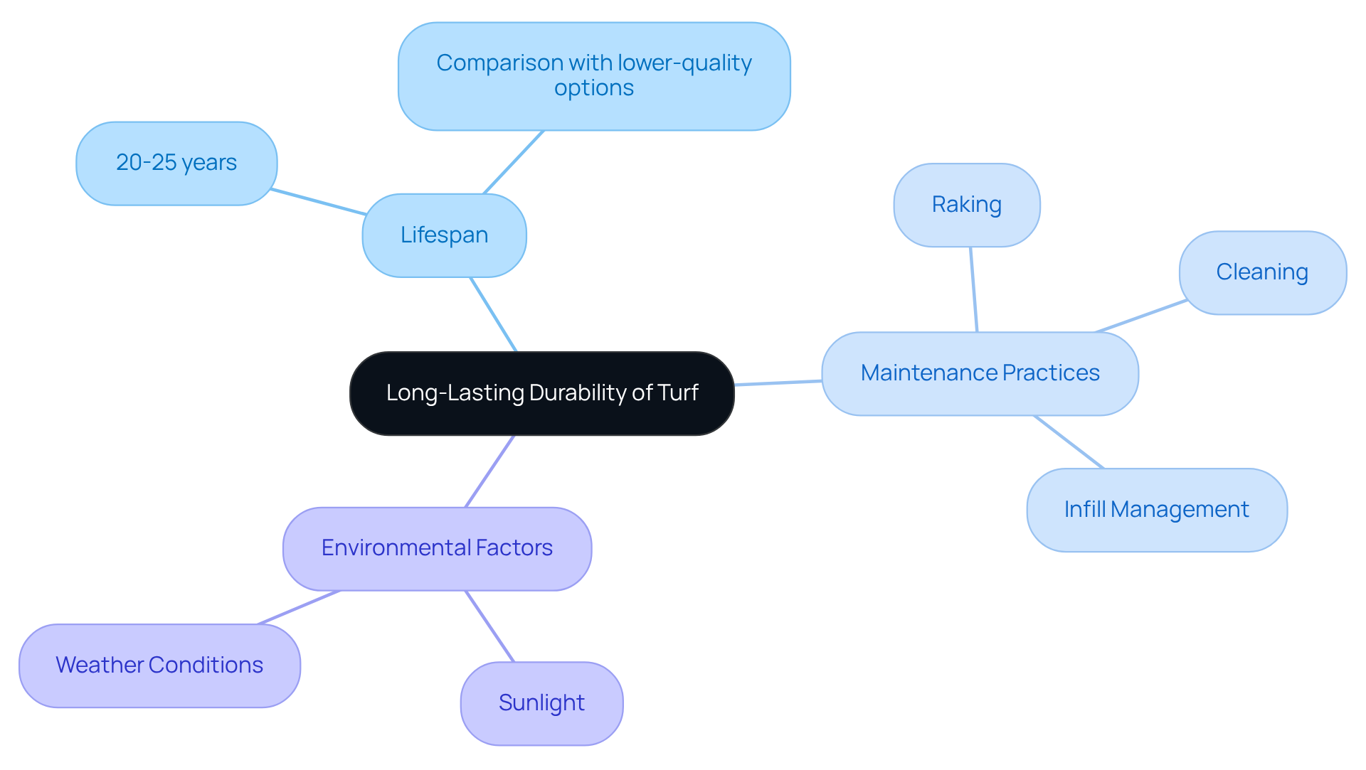 The central node represents the main theme of durability, while the branches show important aspects like lifespan, maintenance, and environmental considerations. Each branch helps you understand how these factors contribute to the overall quality of the turf. The central node represents the main theme of durability, while the branches show important aspects like lifespan, maintenance, and environmental considerations. Each branch helps you understand how these factors contribute to the overall quality of the turf.